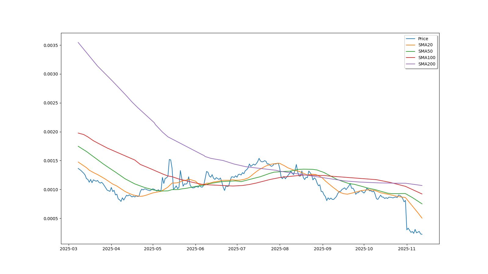 Rally Simple Moving Averages