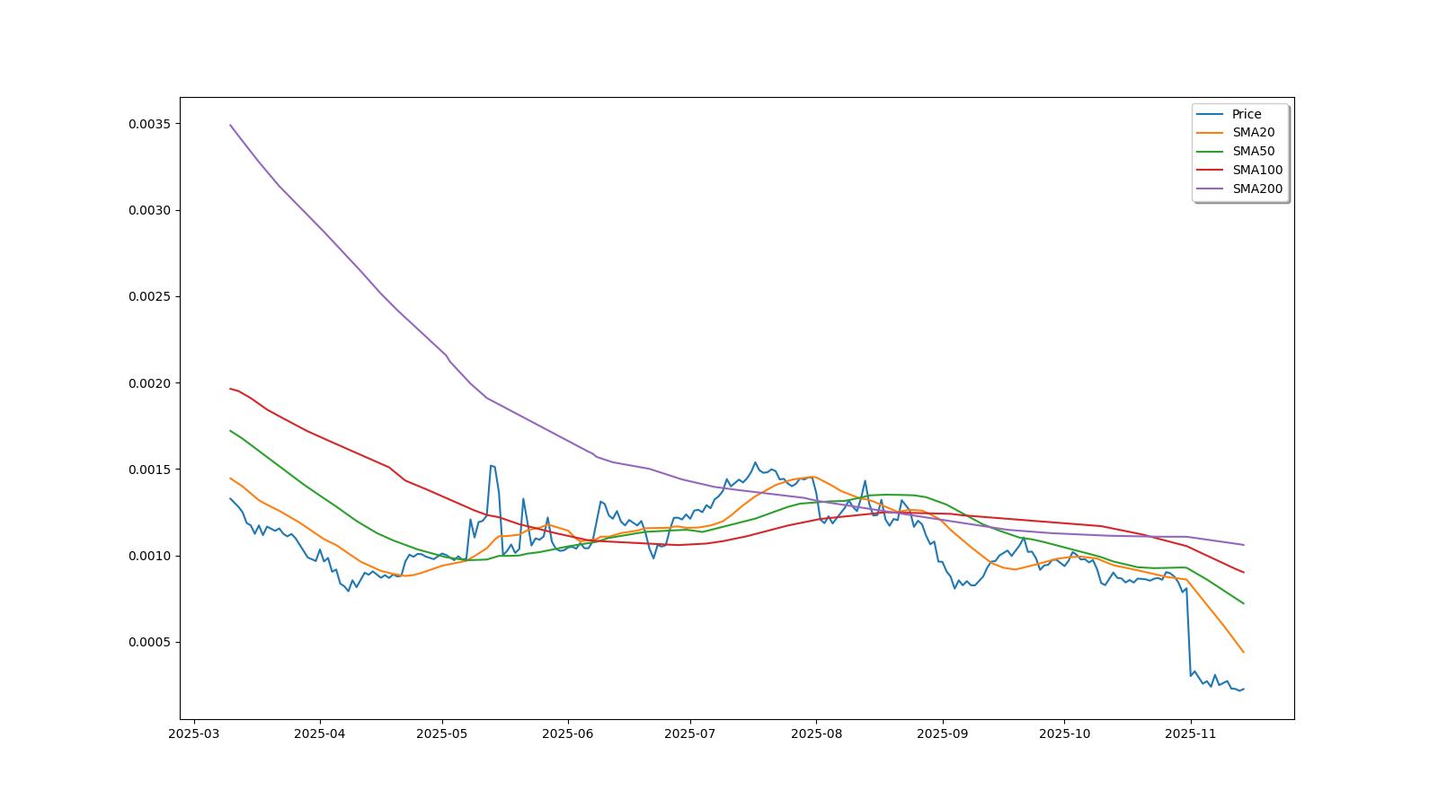 랠리 Simple Moving Averages