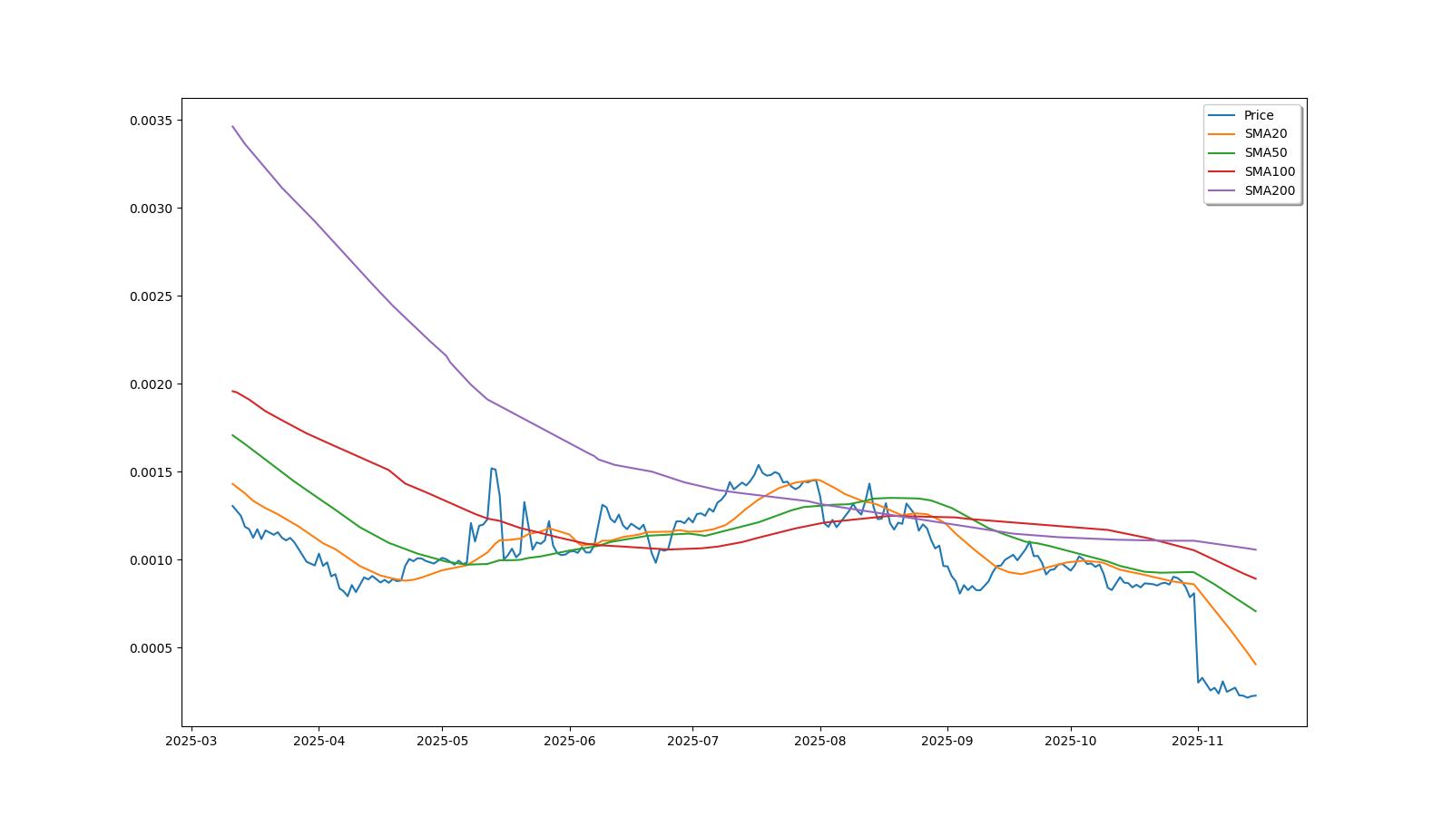 Rally Simple Moving Averages
