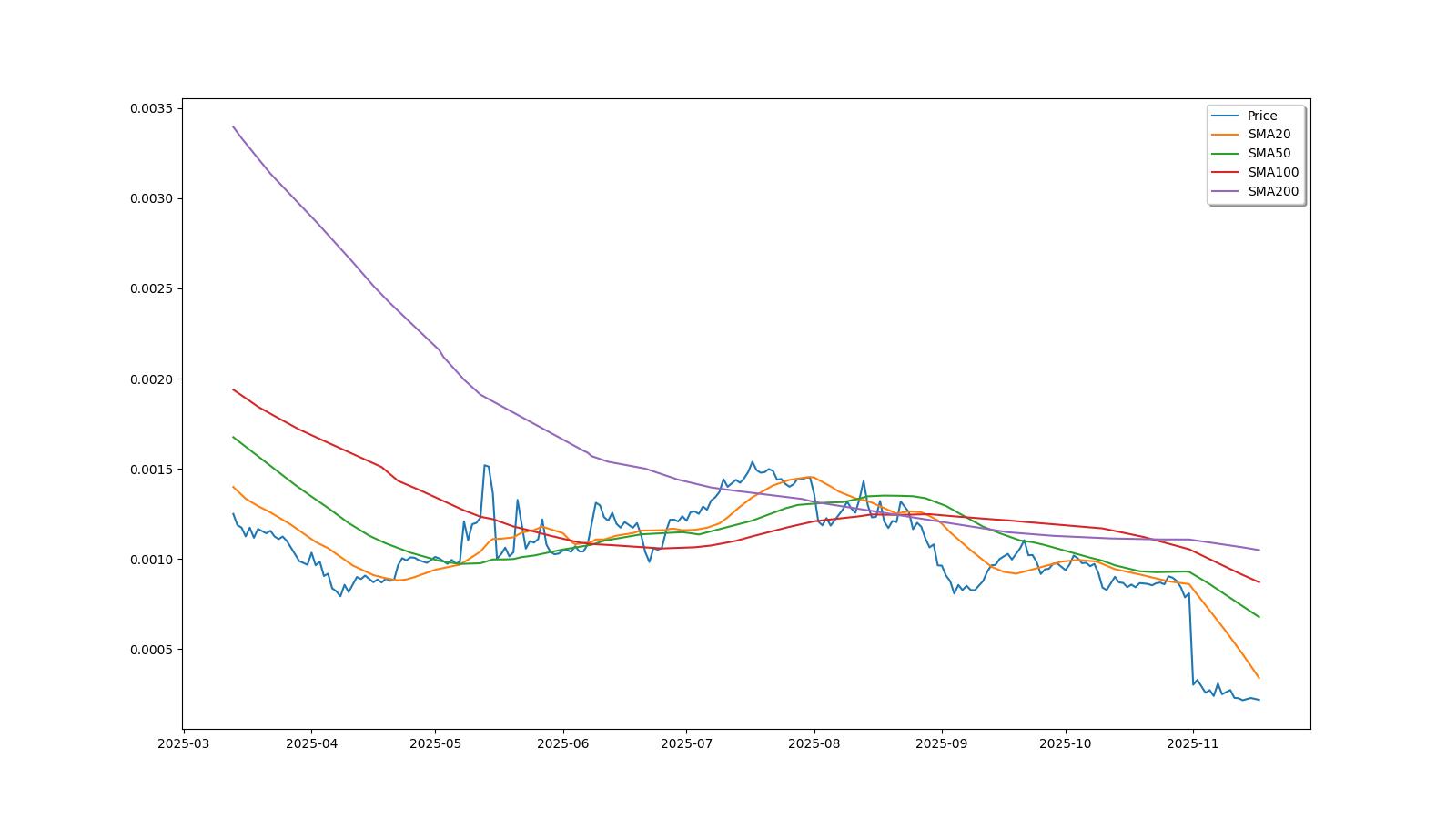 랠리 Simple Moving Averages