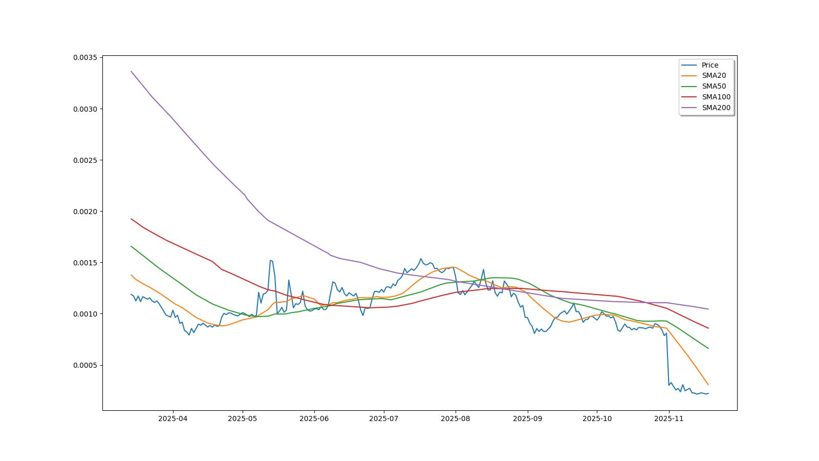 랠리 Simple Moving Averages