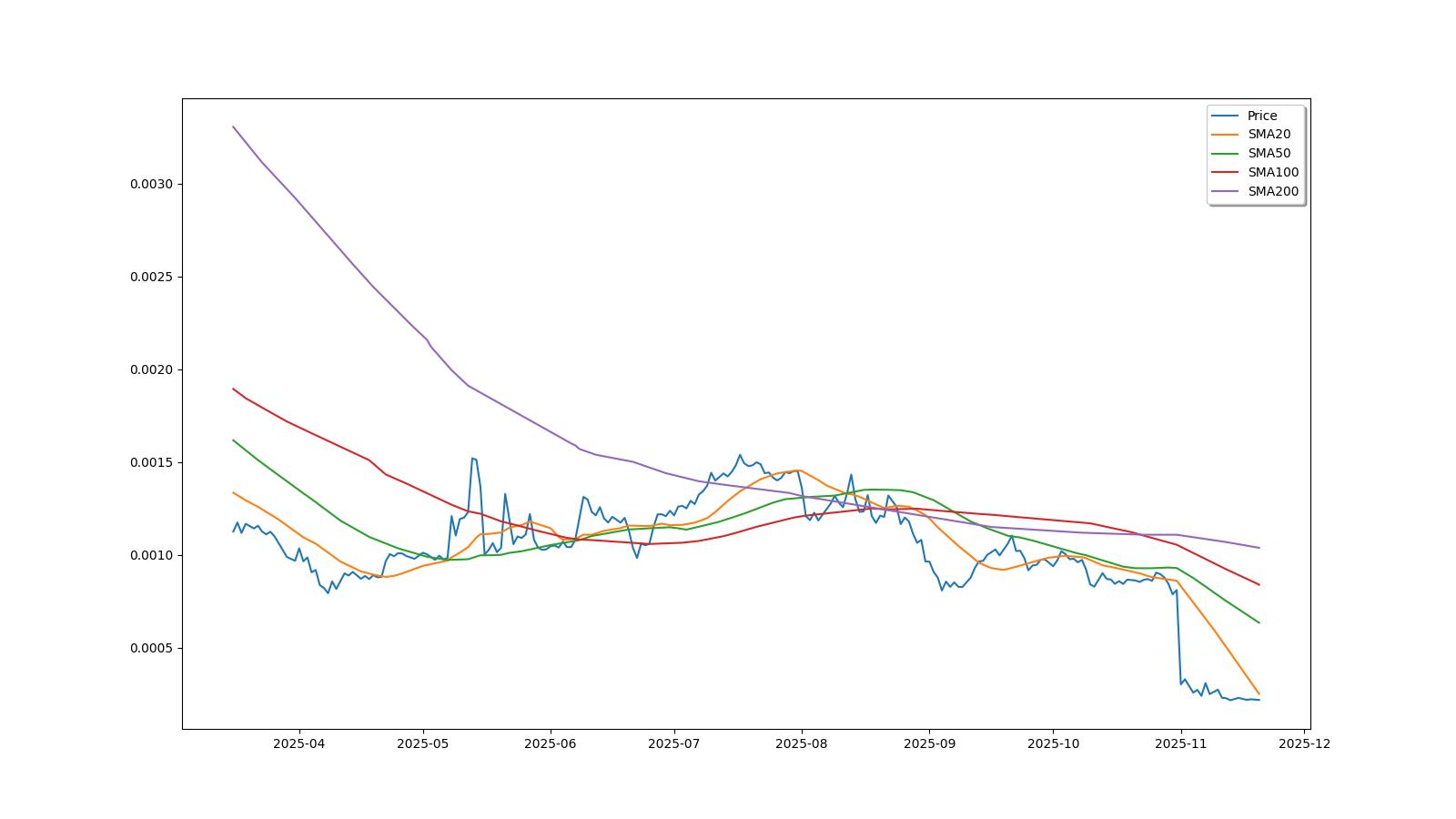 Rally Simple Moving Averages