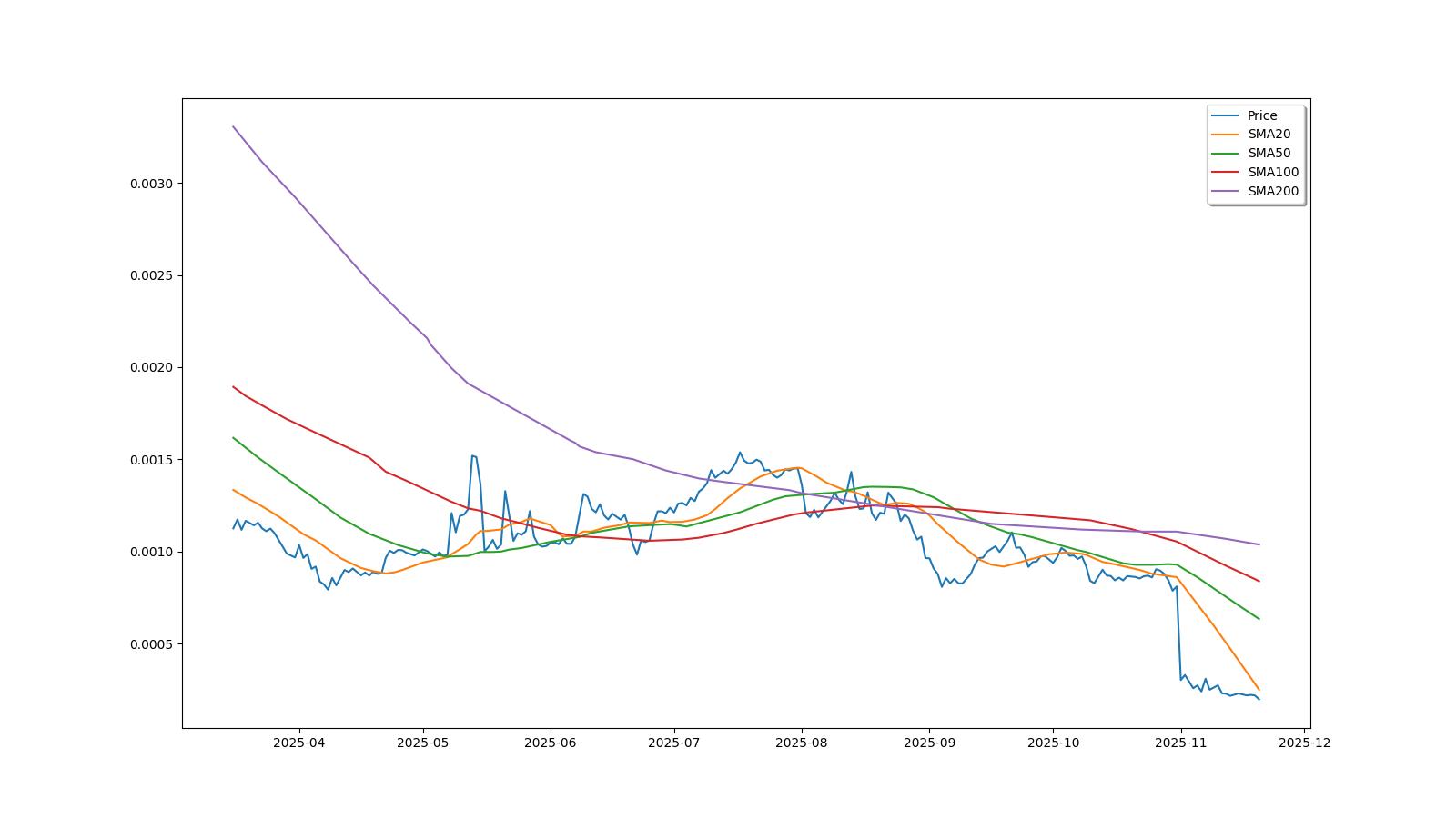 Rally Simple Moving Averages