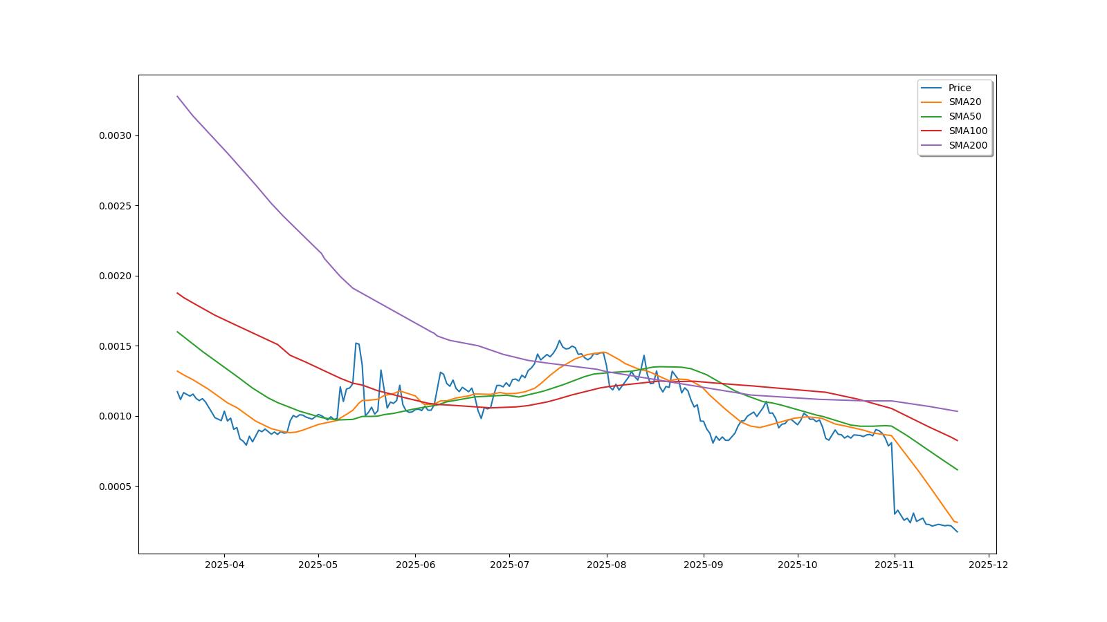 랠리 Simple Moving Averages