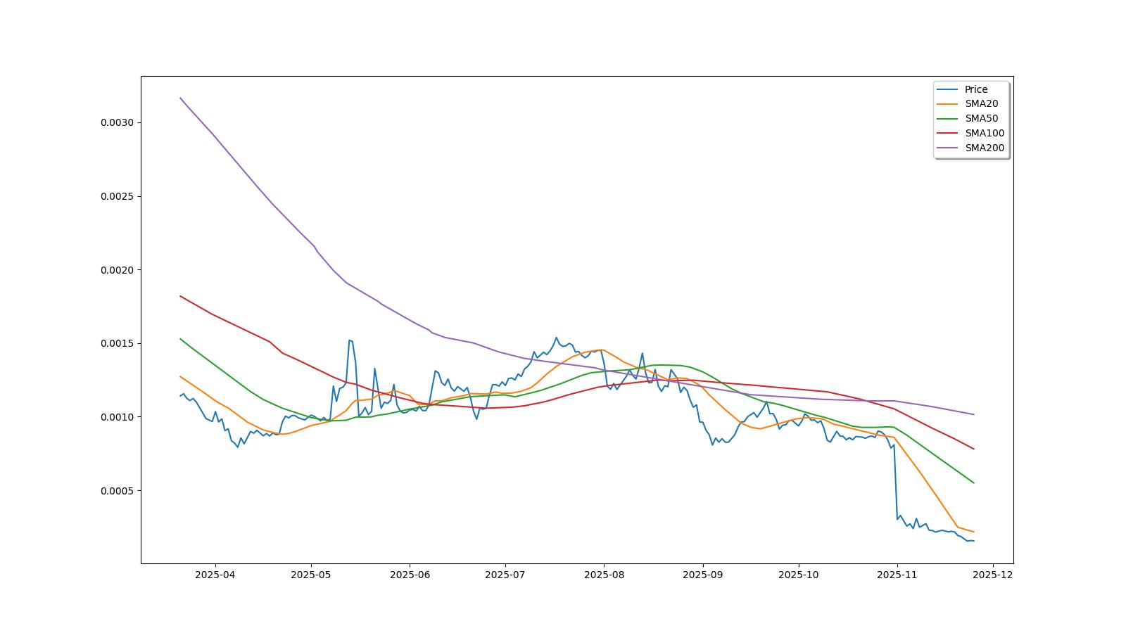 Rally Simple Moving Averages