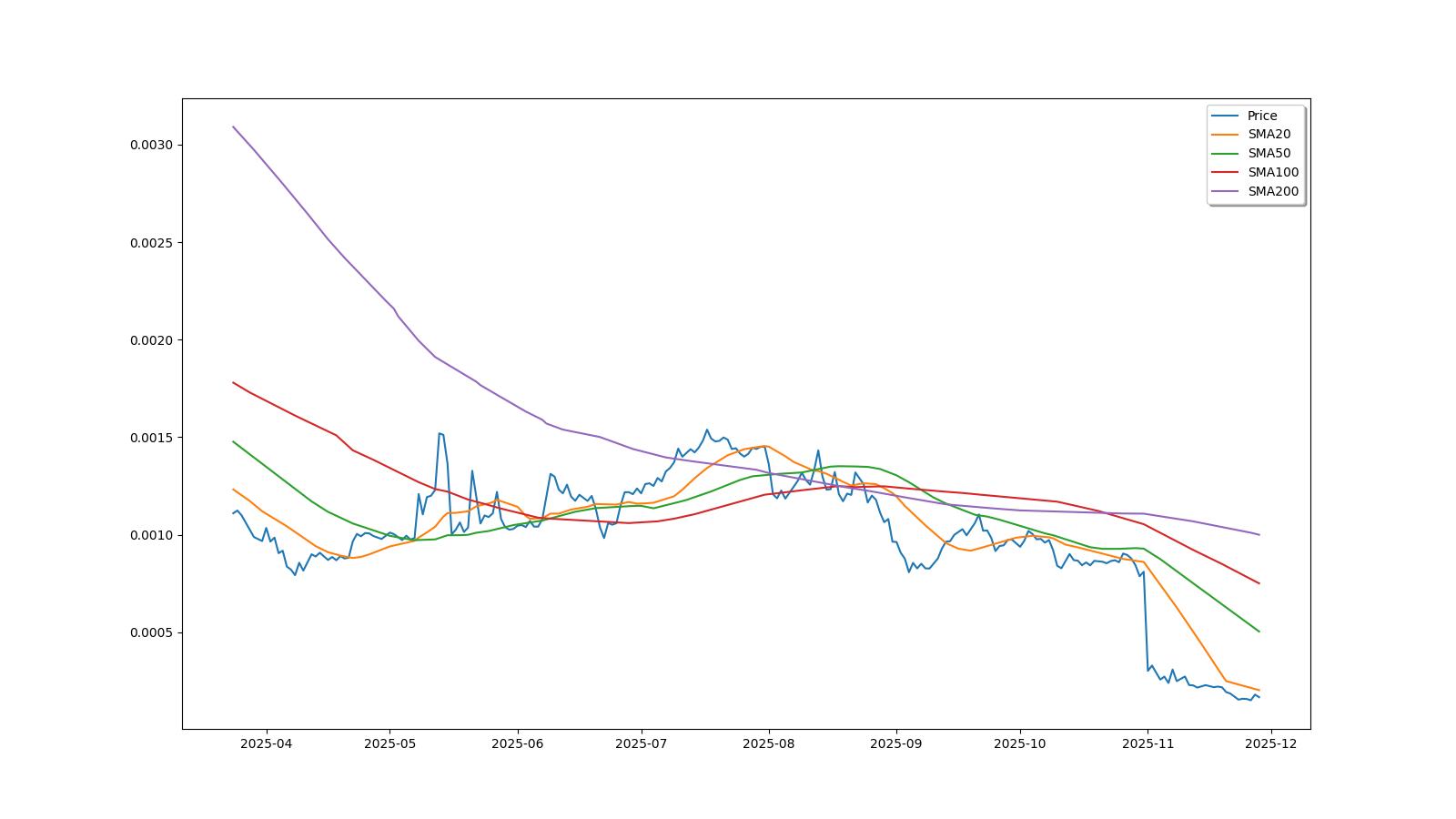 Rally Simple Moving Averages