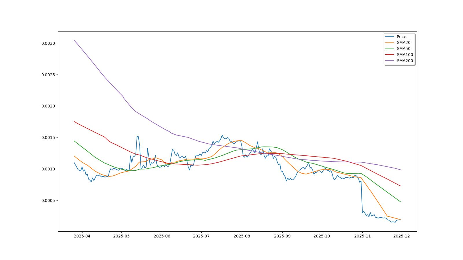 Rally Simple Moving Averages