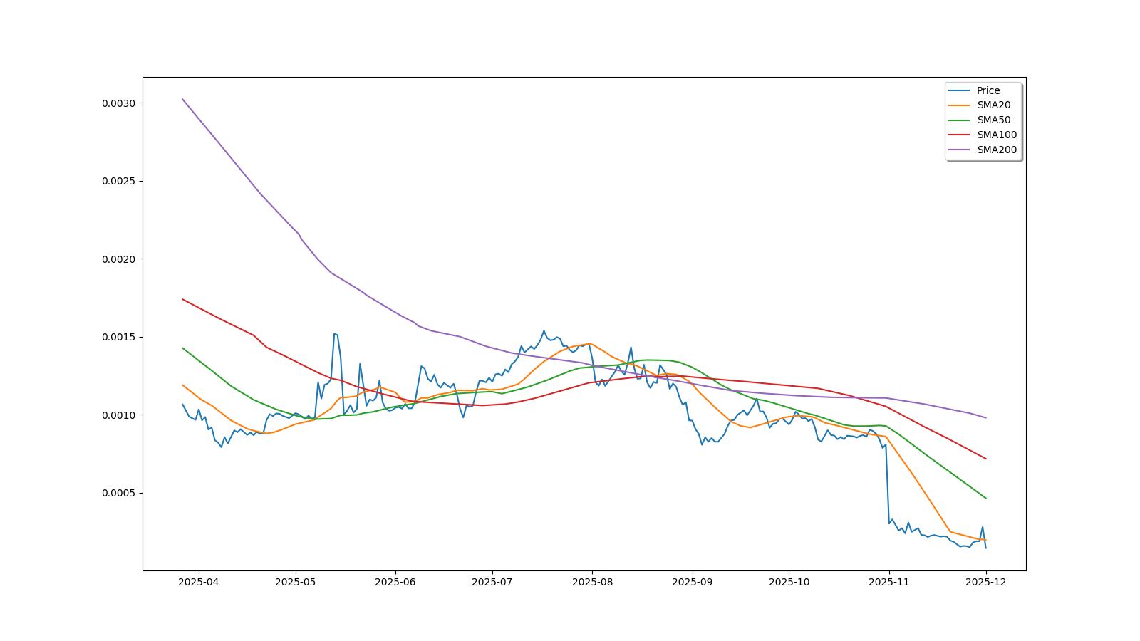 랠리 Simple Moving Averages