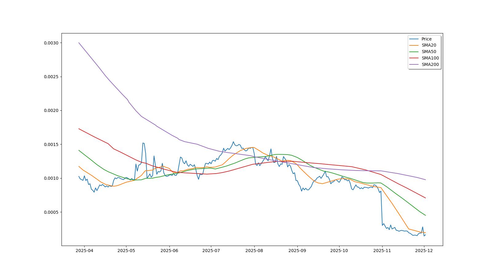랠리 Simple Moving Averages