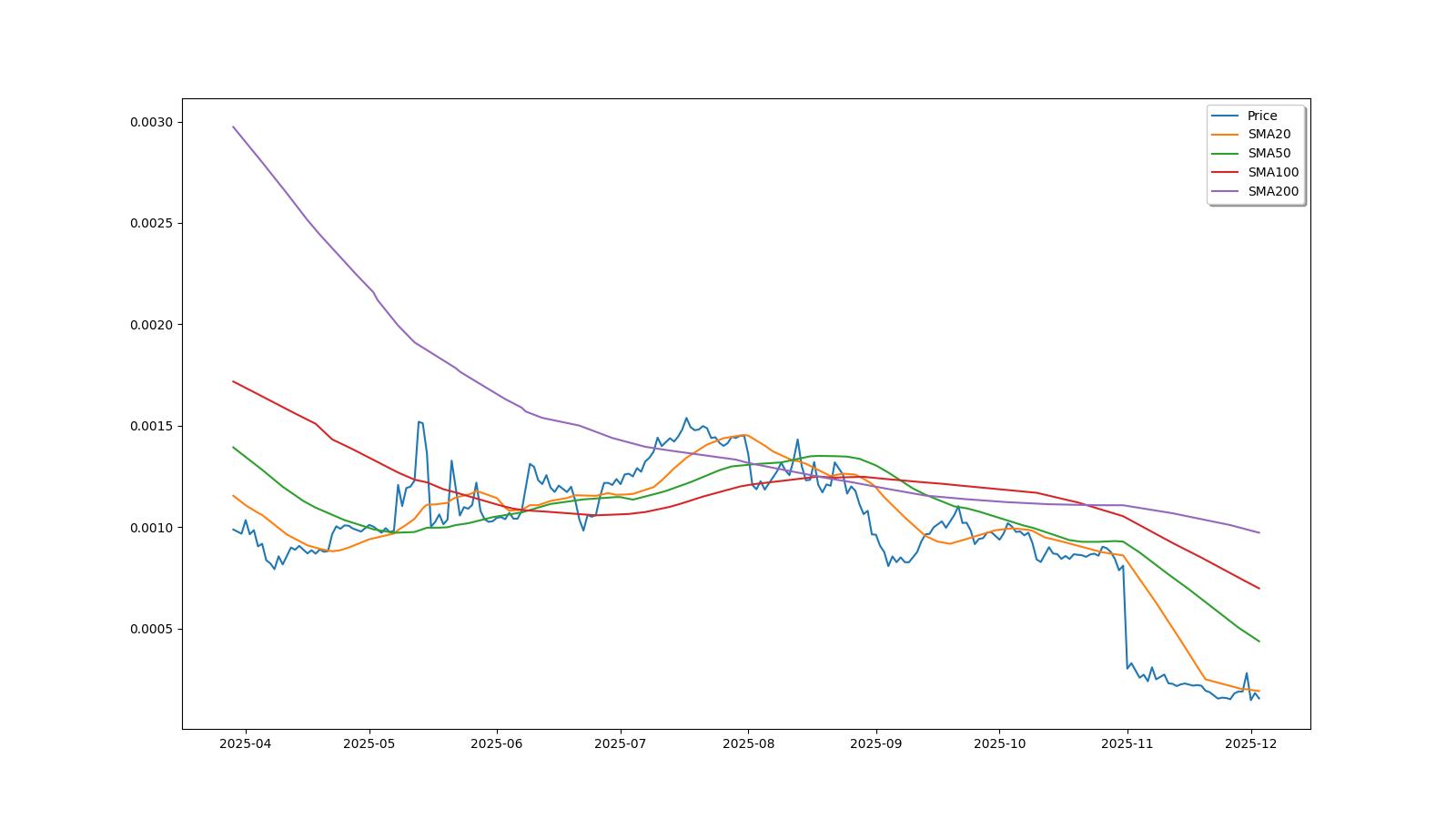 Rally Simple Moving Averages
