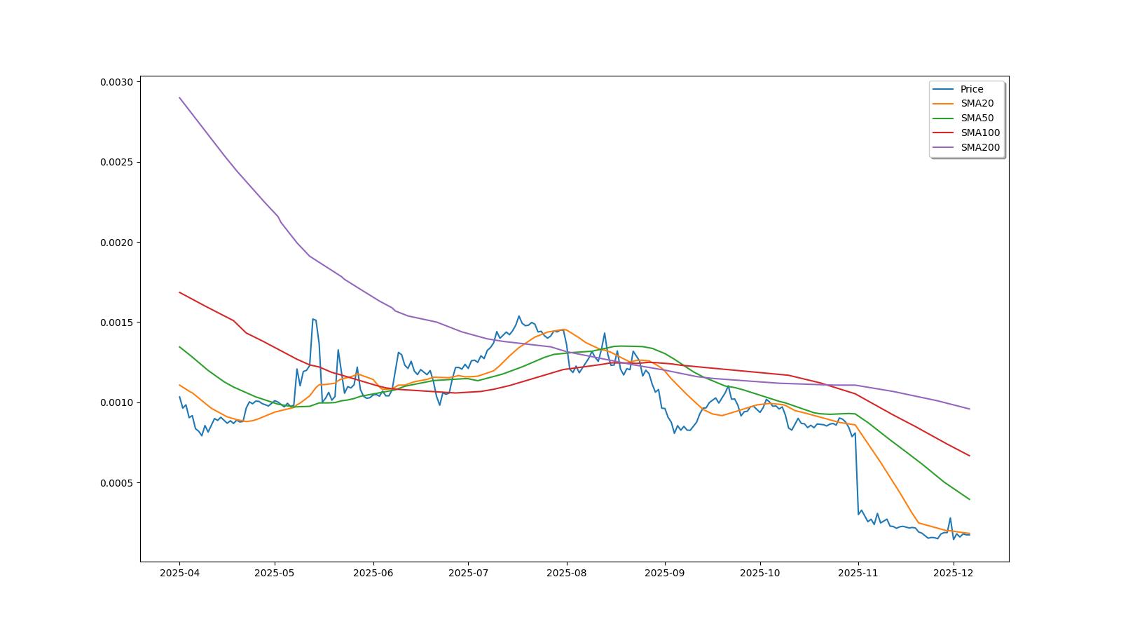 랠리 Simple Moving Averages