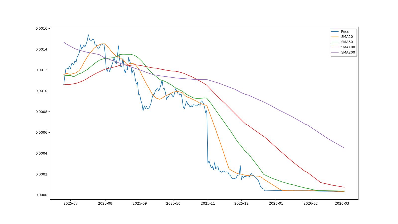 Rally Simple Moving Averages
