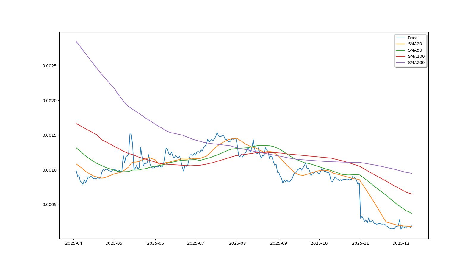 Rally Simple Moving Averages