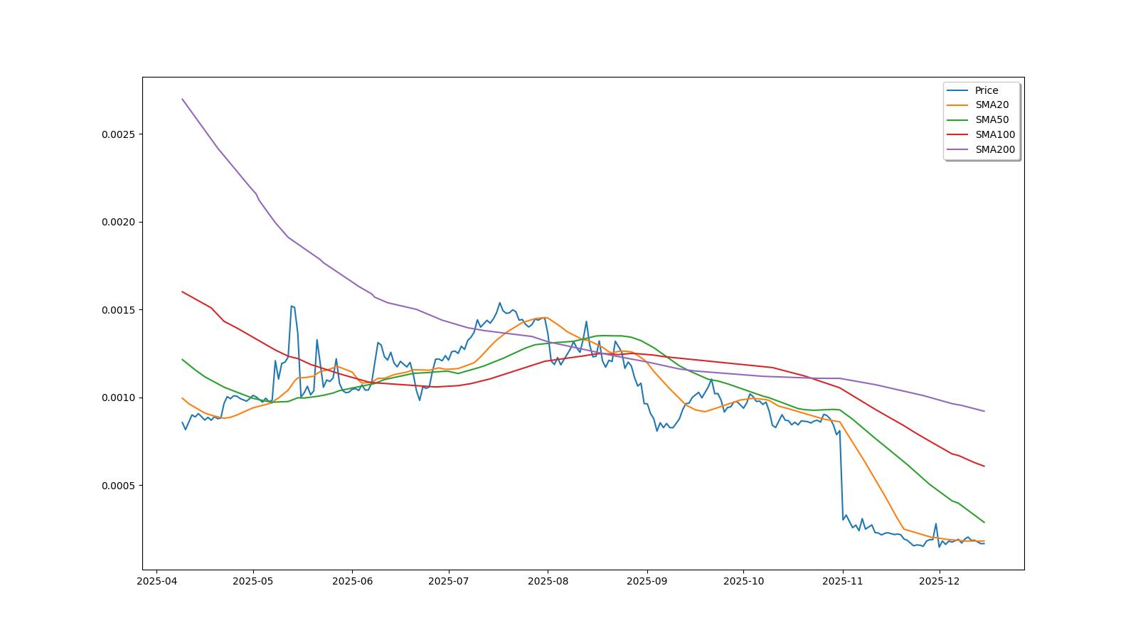 랠리 Simple Moving Averages