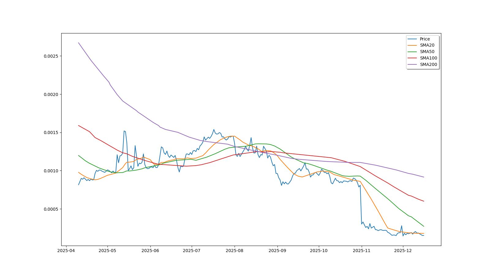 Rally Simple Moving Averages