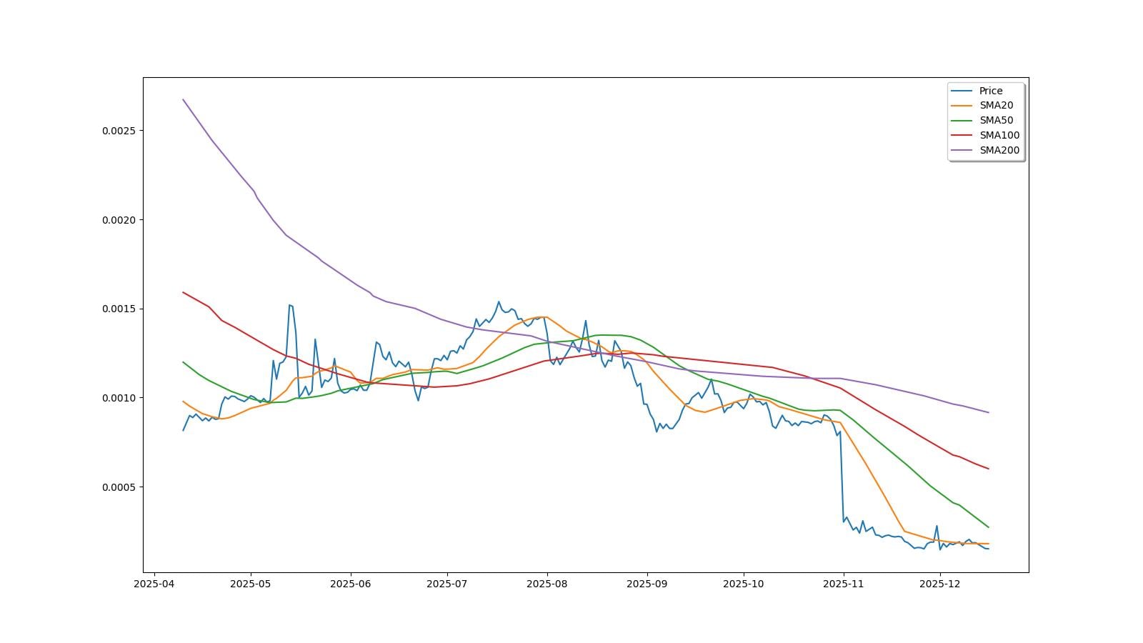 Rally Simple Moving Averages