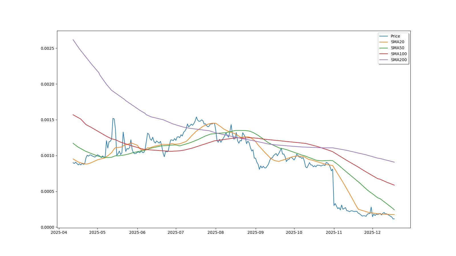 Rally Simple Moving Averages
