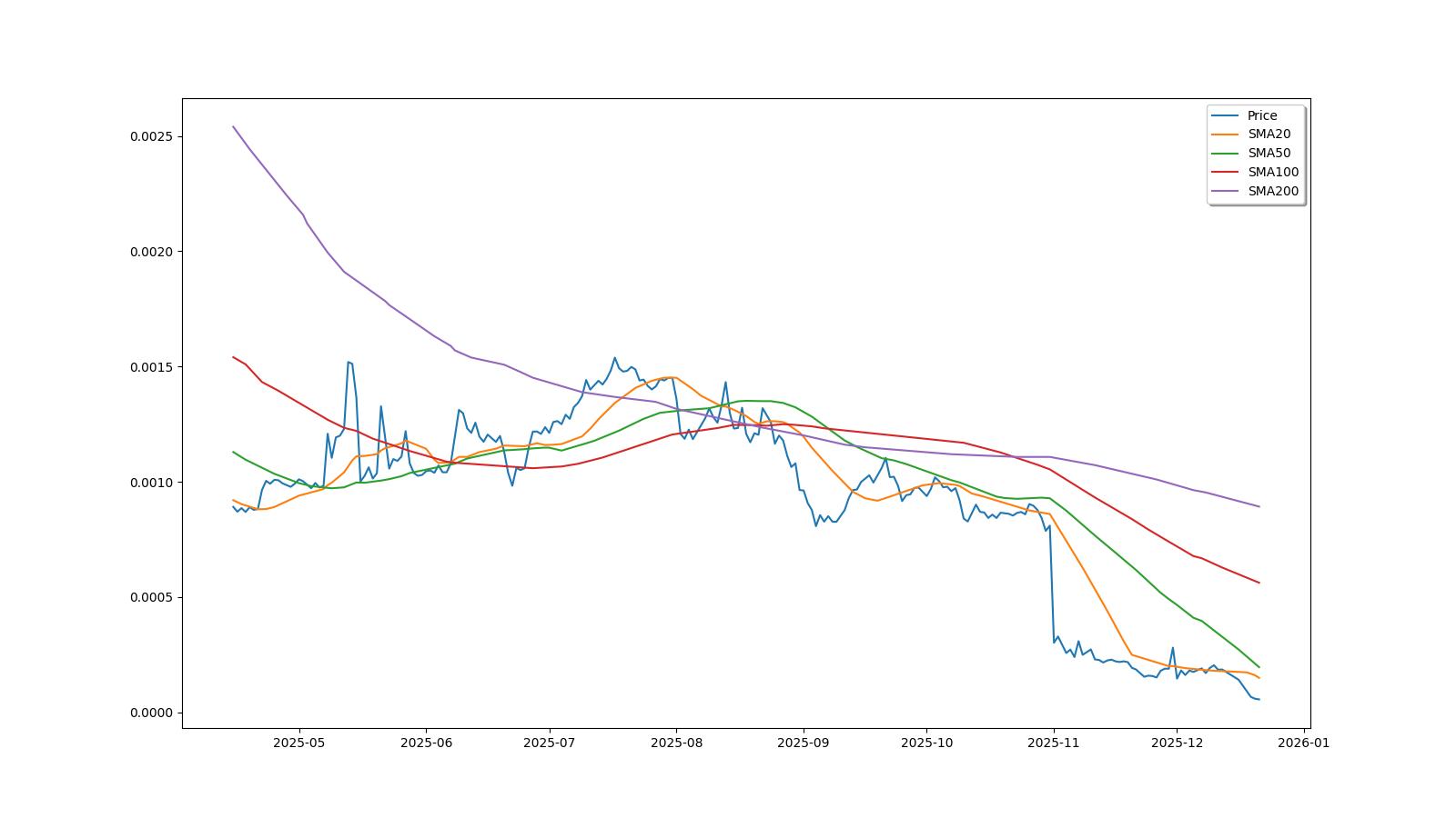 Rally Simple Moving Averages