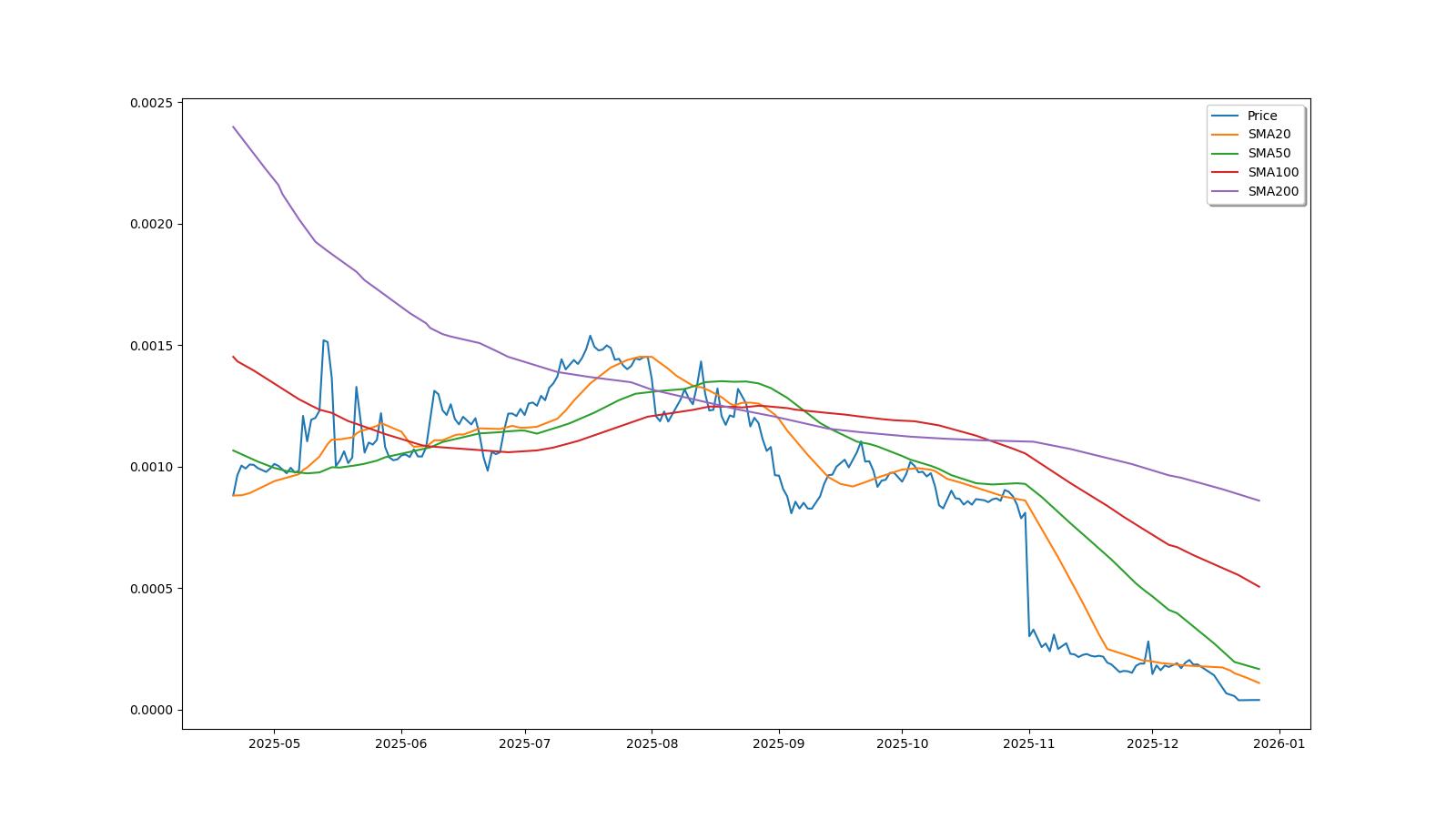 랠리 Simple Moving Averages
