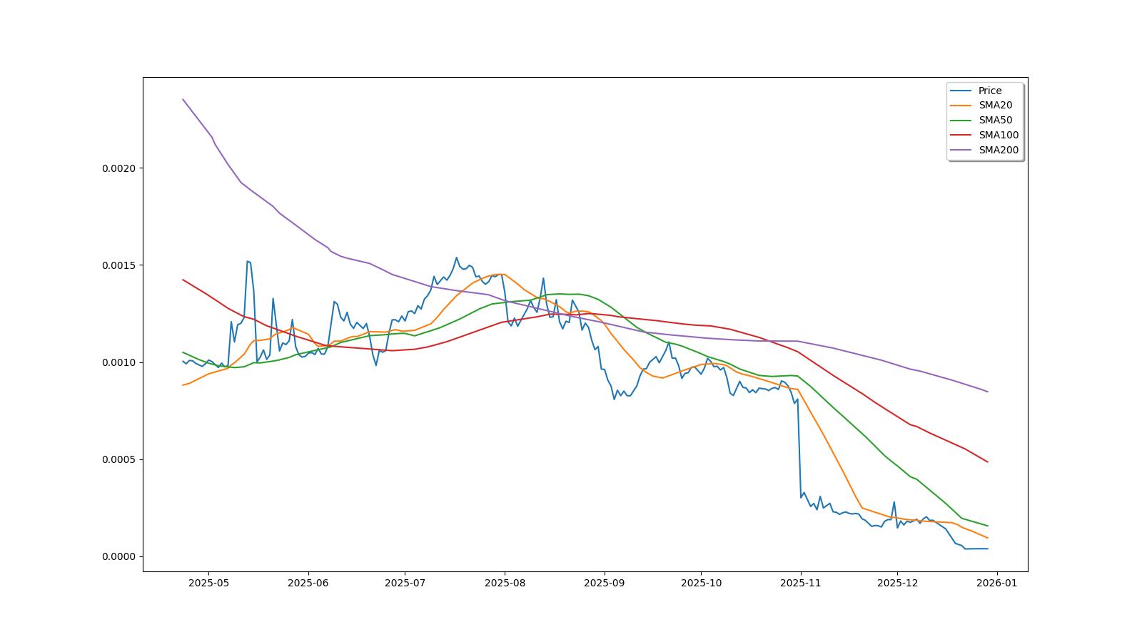 Rally Simple Moving Averages