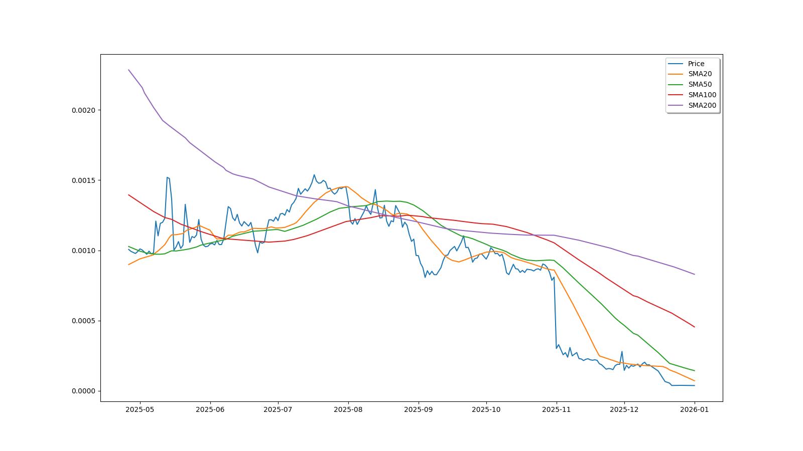 Rally Simple Moving Averages