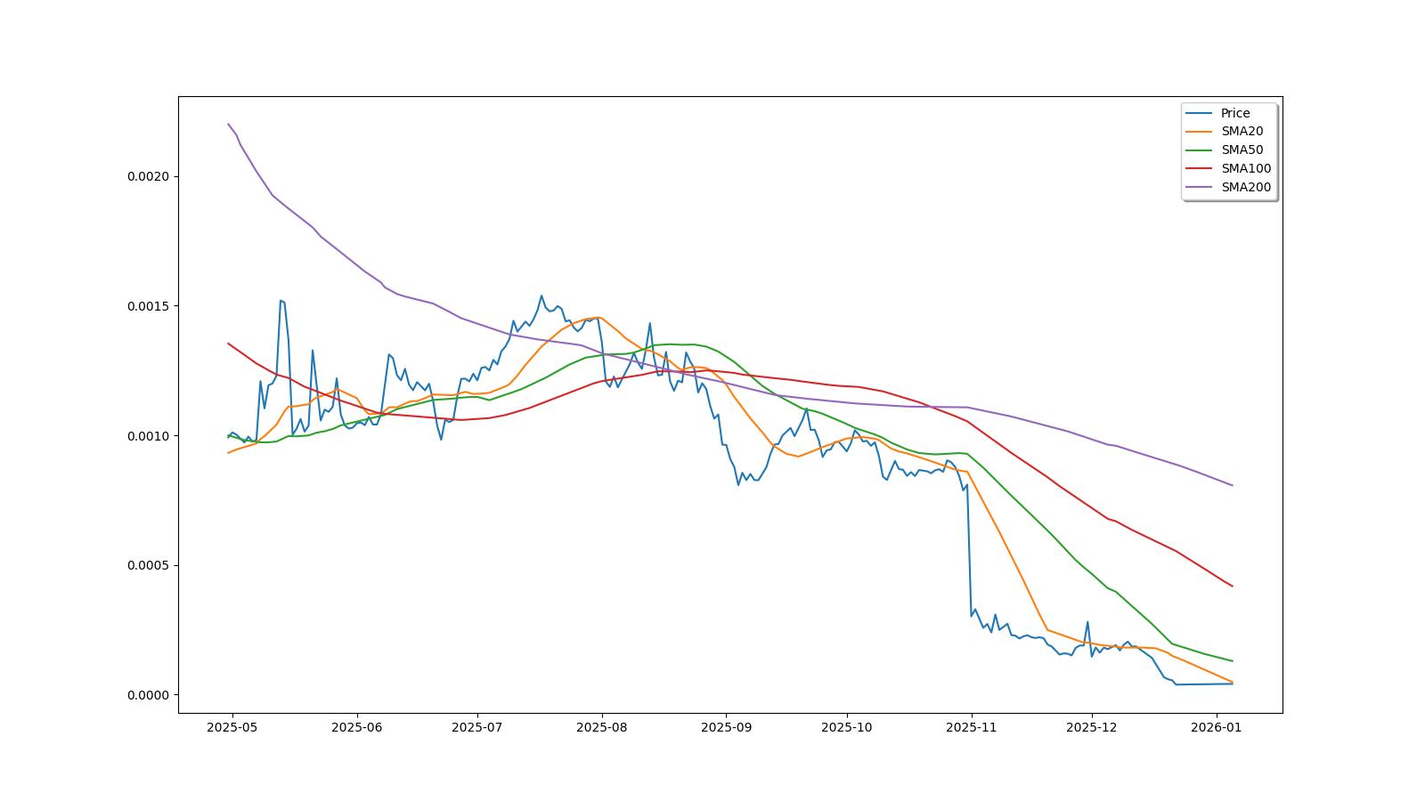 랠리 Simple Moving Averages