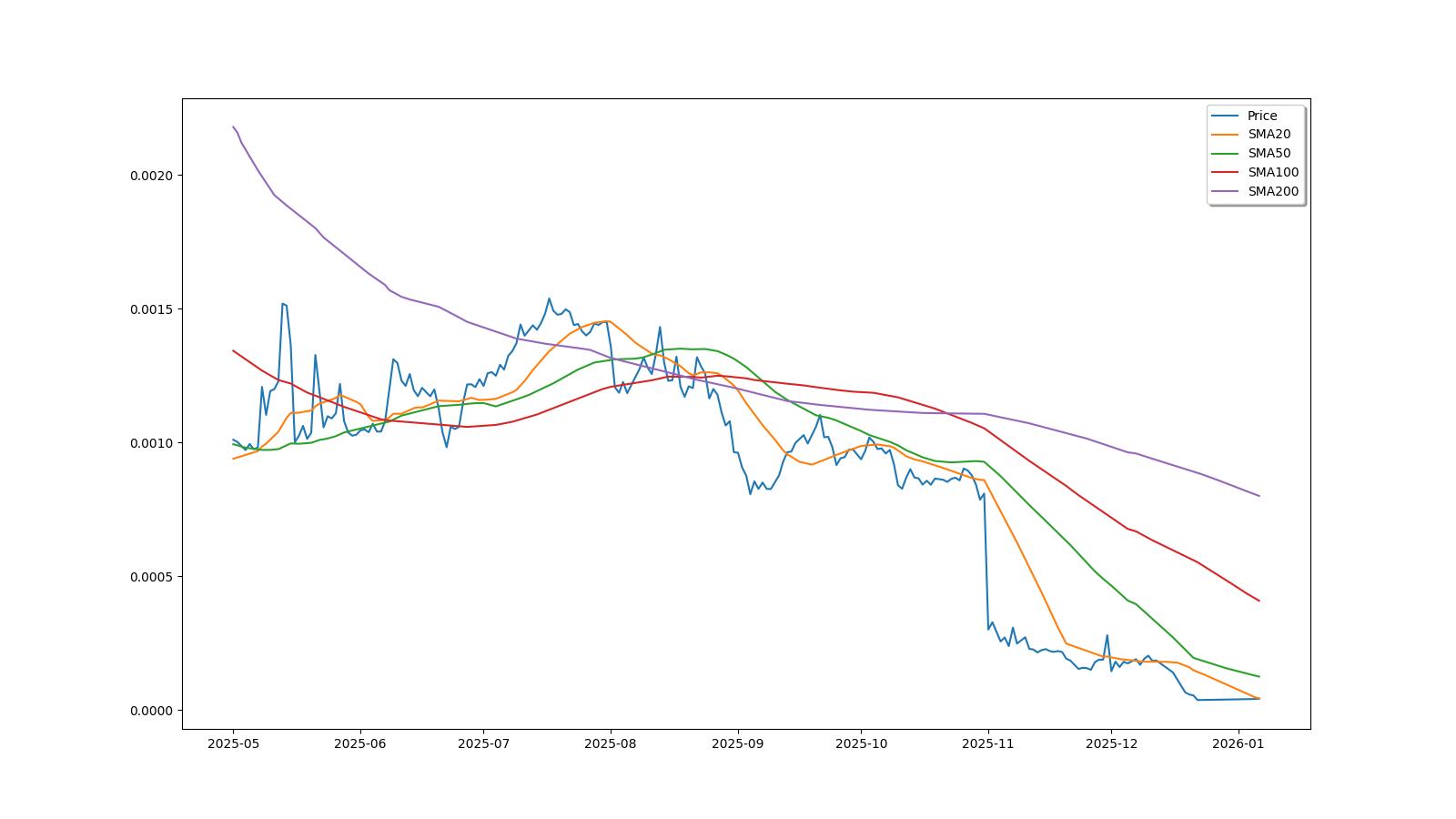 Rally Simple Moving Averages