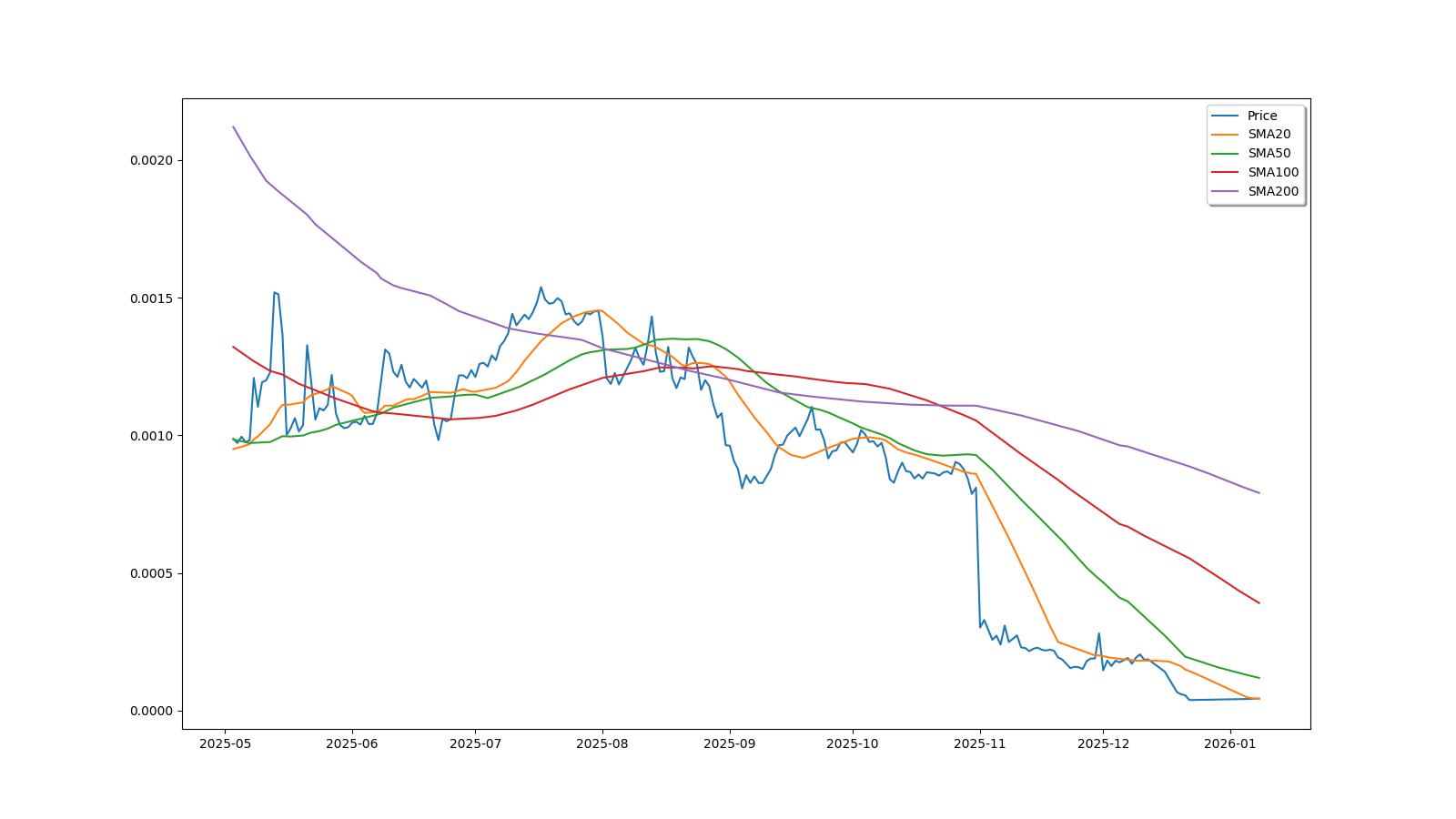 Rally Simple Moving Averages