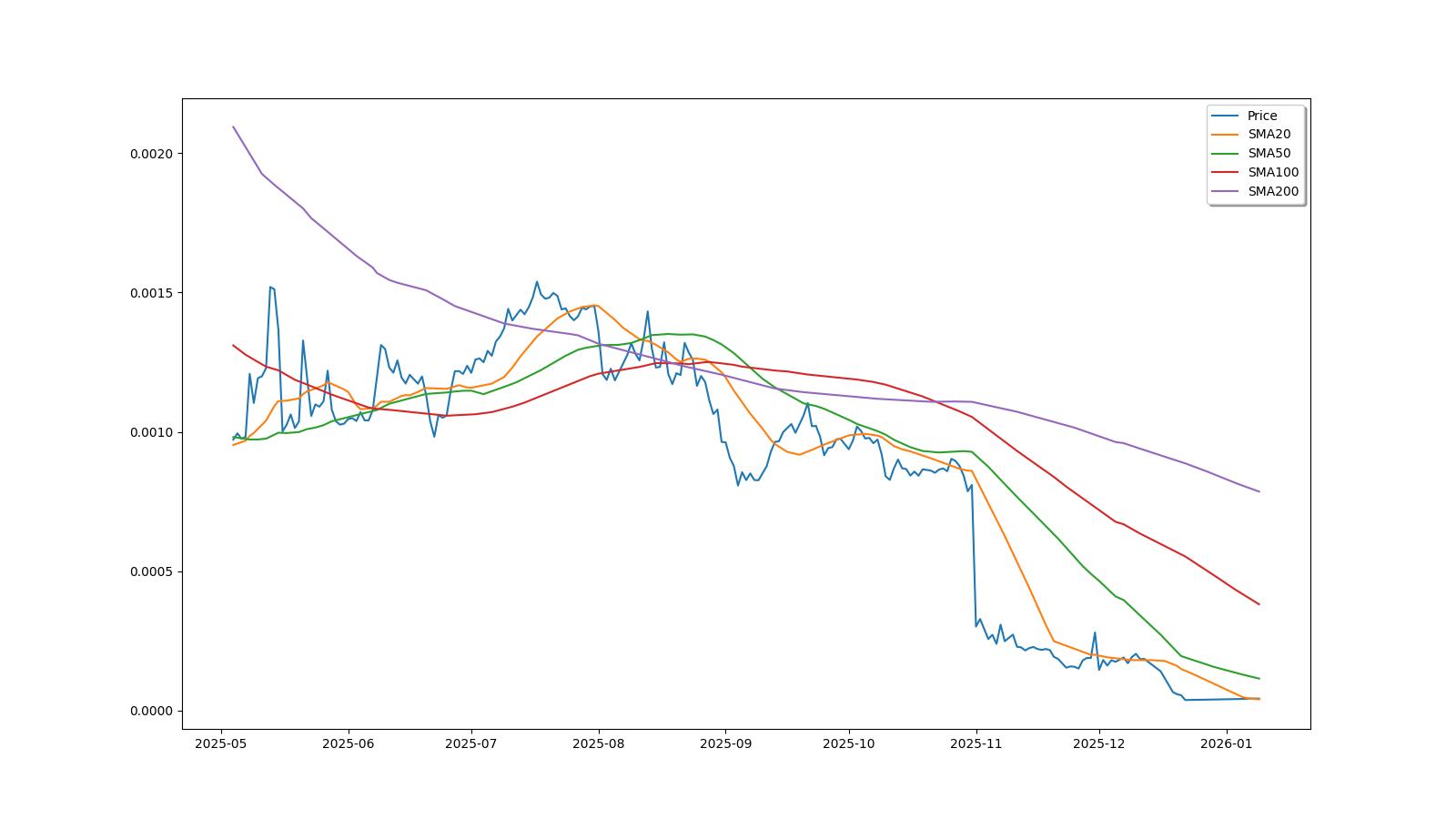 Rally Simple Moving Averages