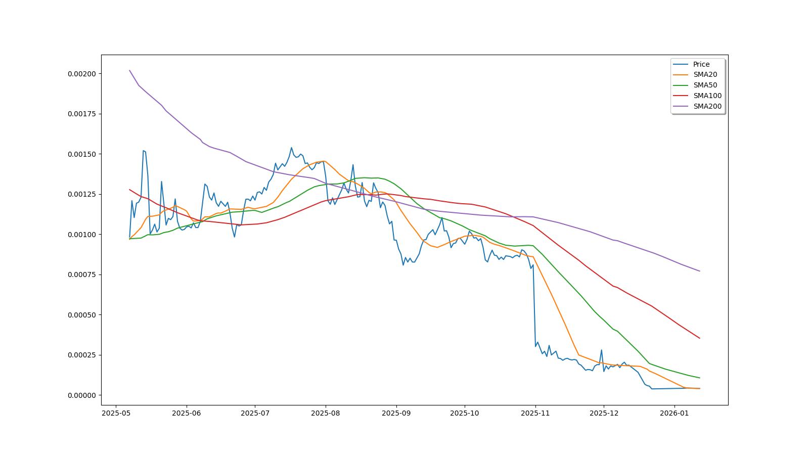 Rally Simple Moving Averages