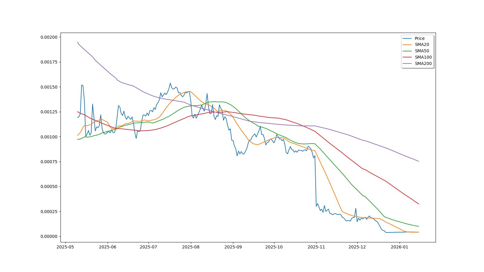 랠리 Simple Moving Averages