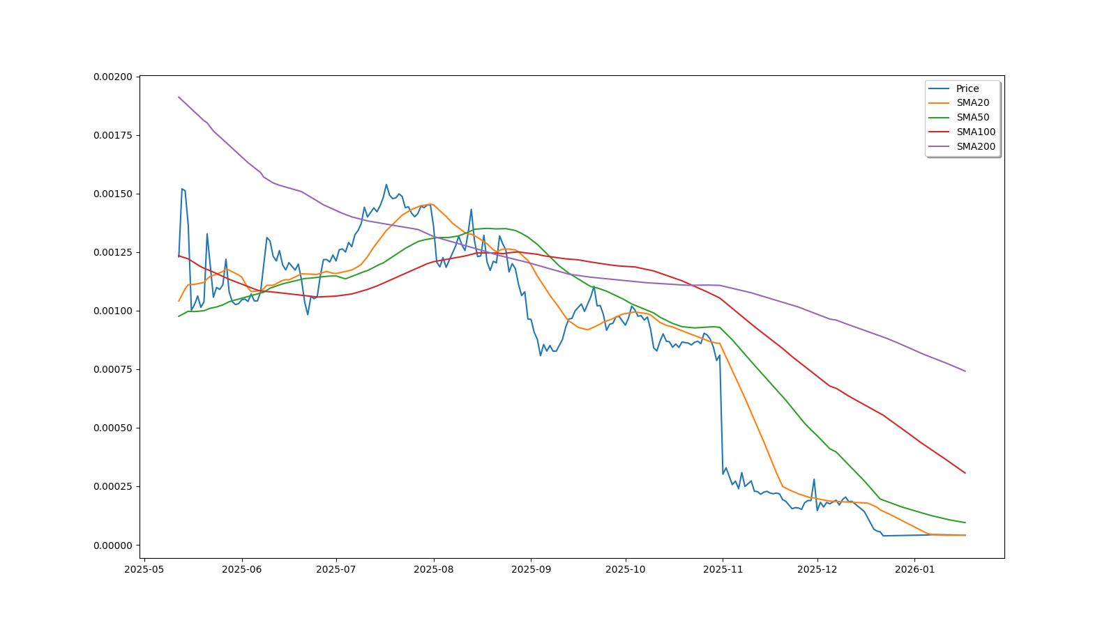 Rally Simple Moving Averages