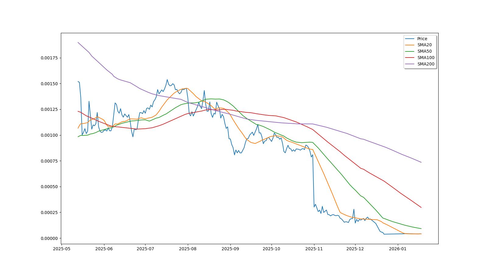 Rally Simple Moving Averages