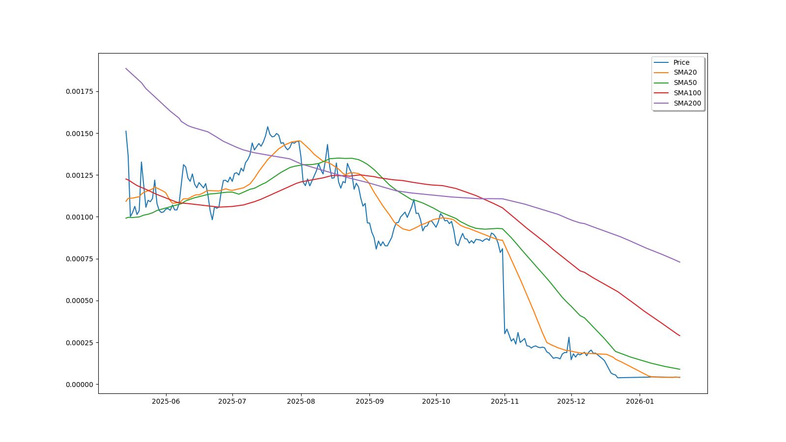 Rally Simple Moving Averages