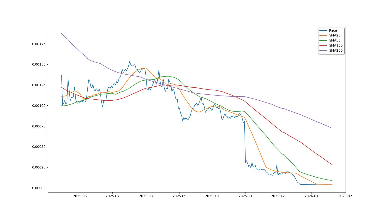 Rally Simple Moving Averages