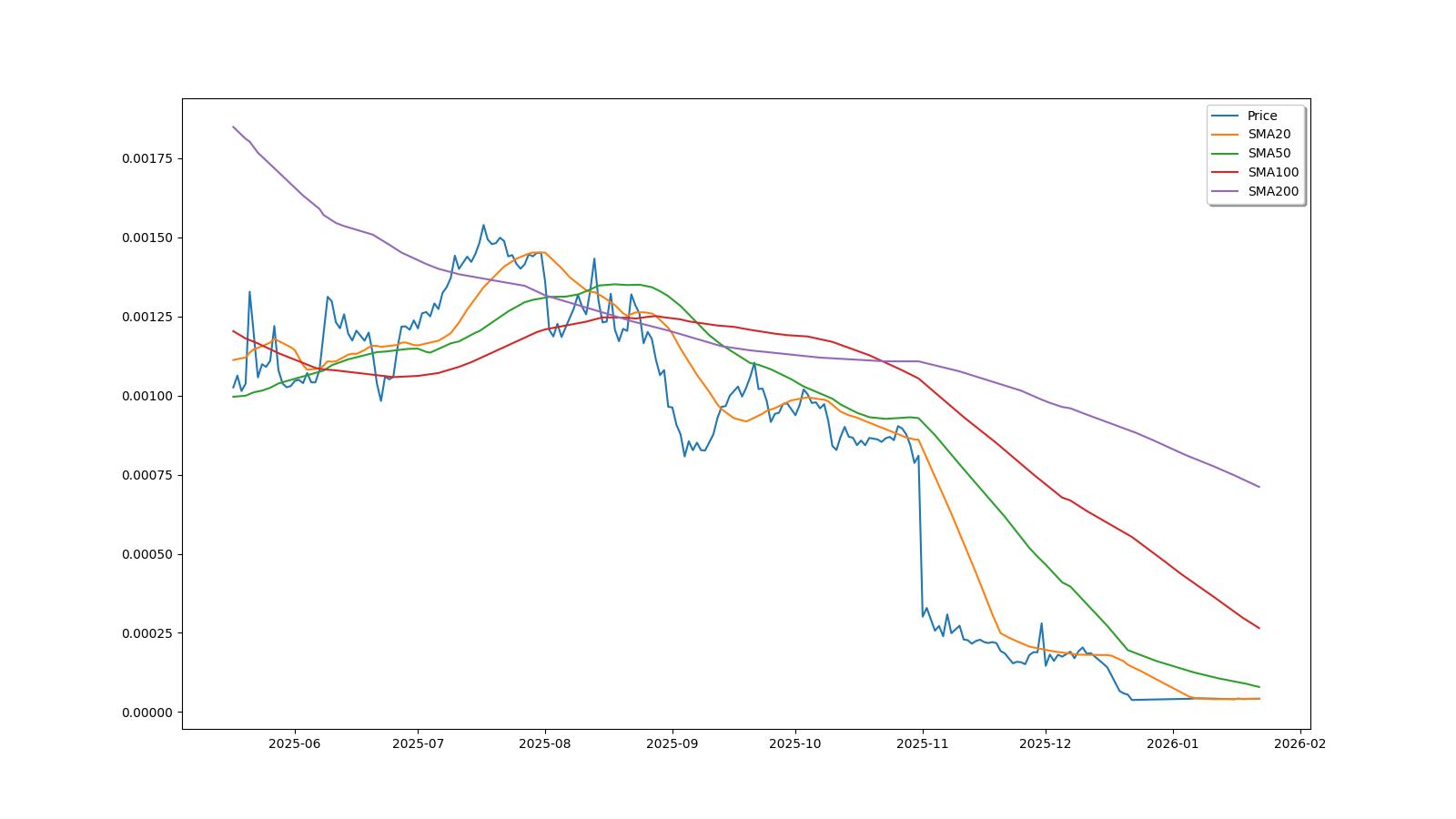 Rally Simple Moving Averages