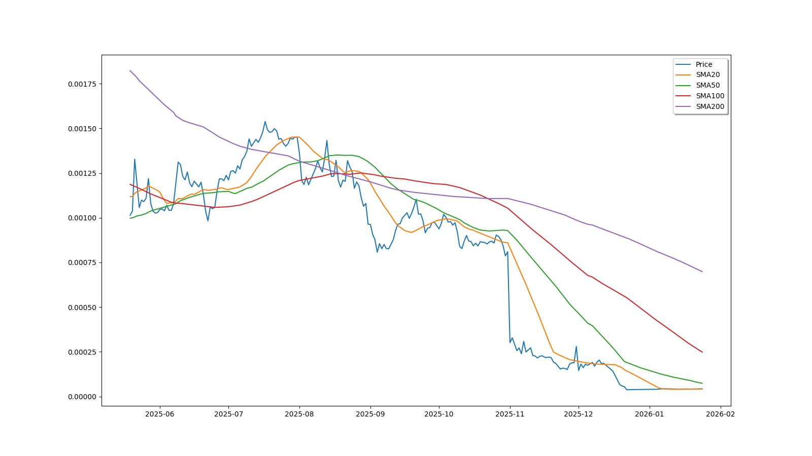 Rally Simple Moving Averages