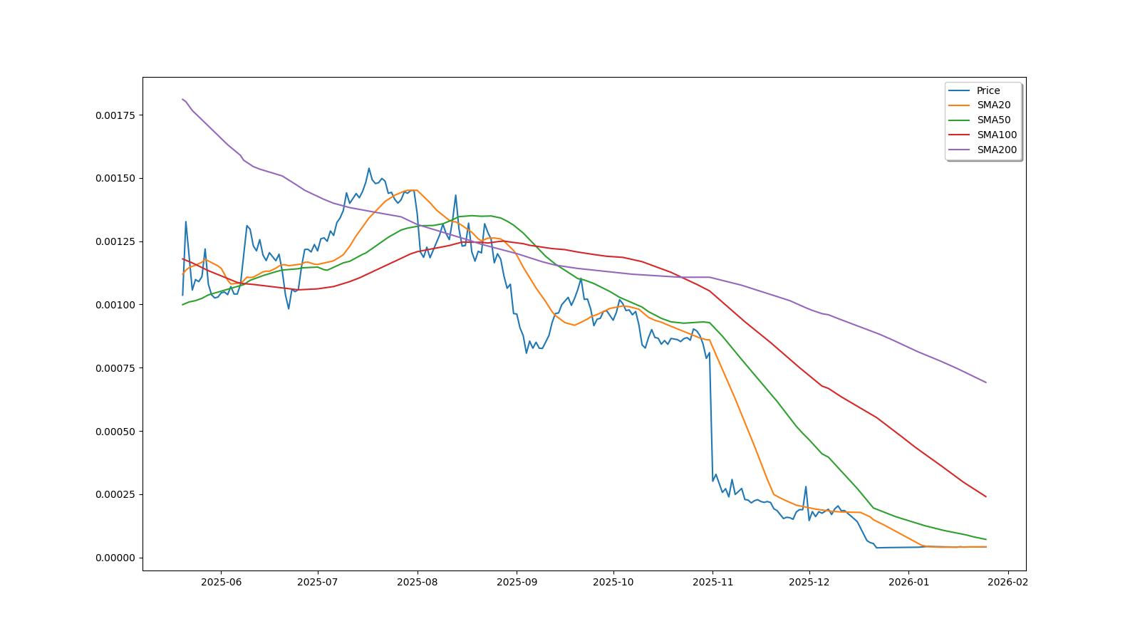 랠리 Simple Moving Averages