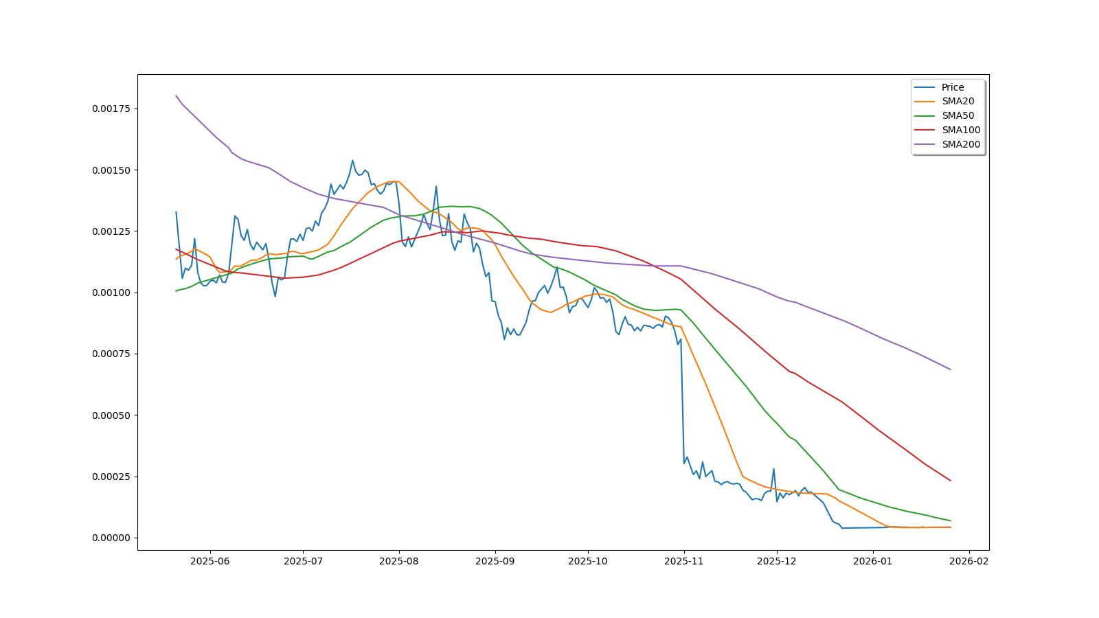 랠리 Simple Moving Averages