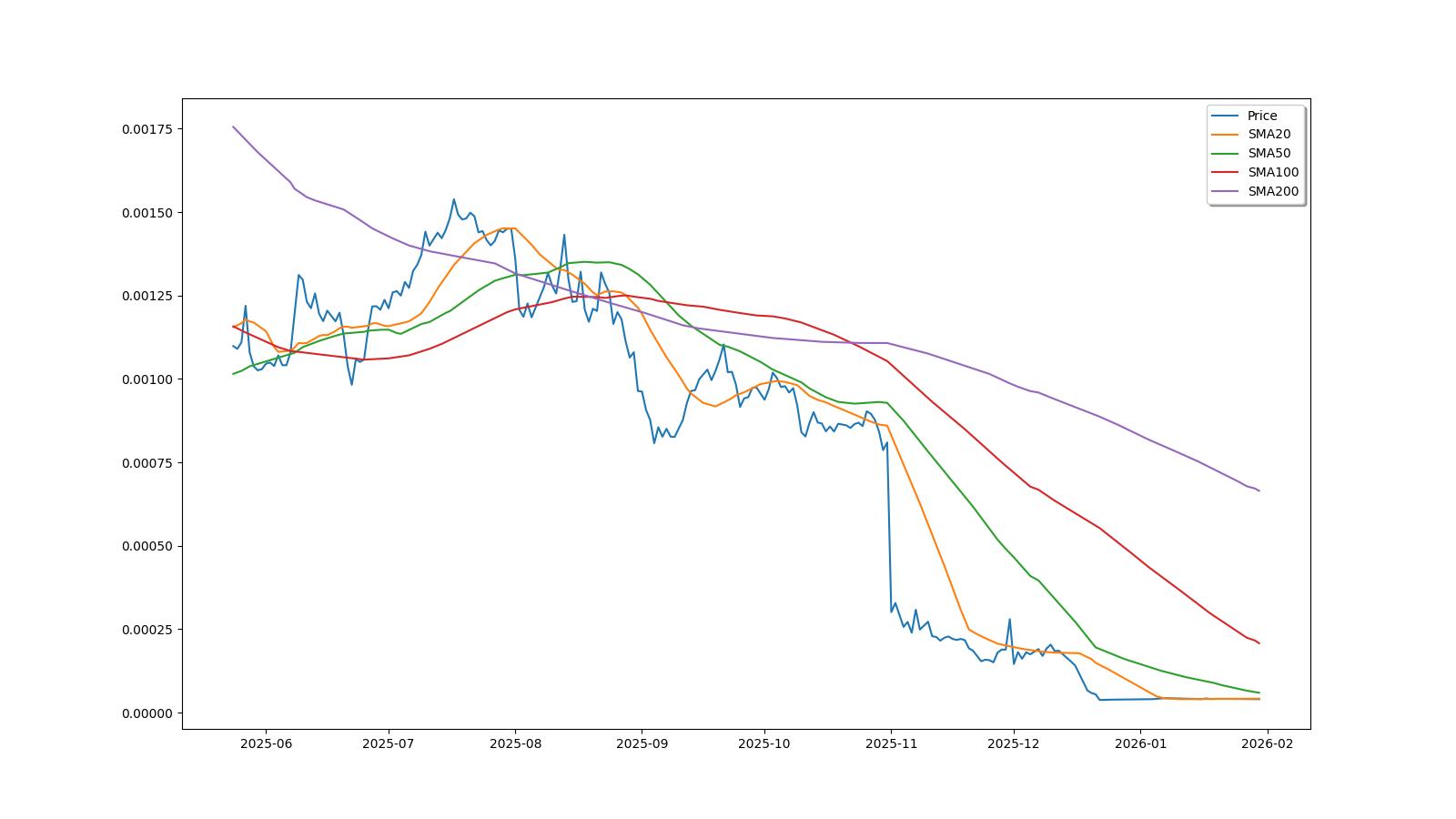 Rally Simple Moving Averages