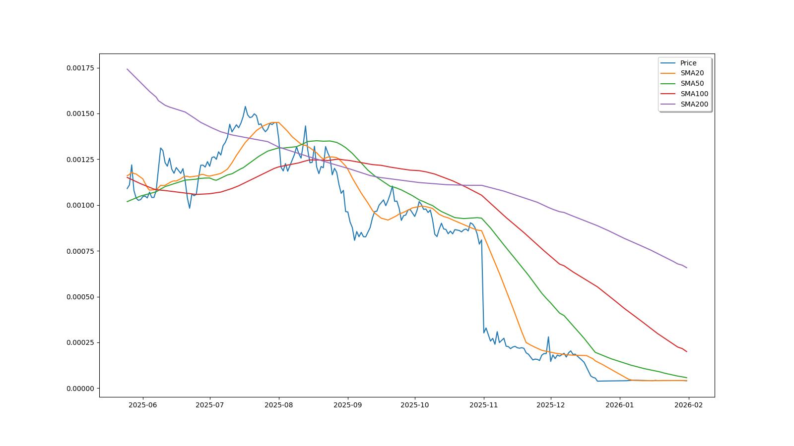 랠리 Simple Moving Averages