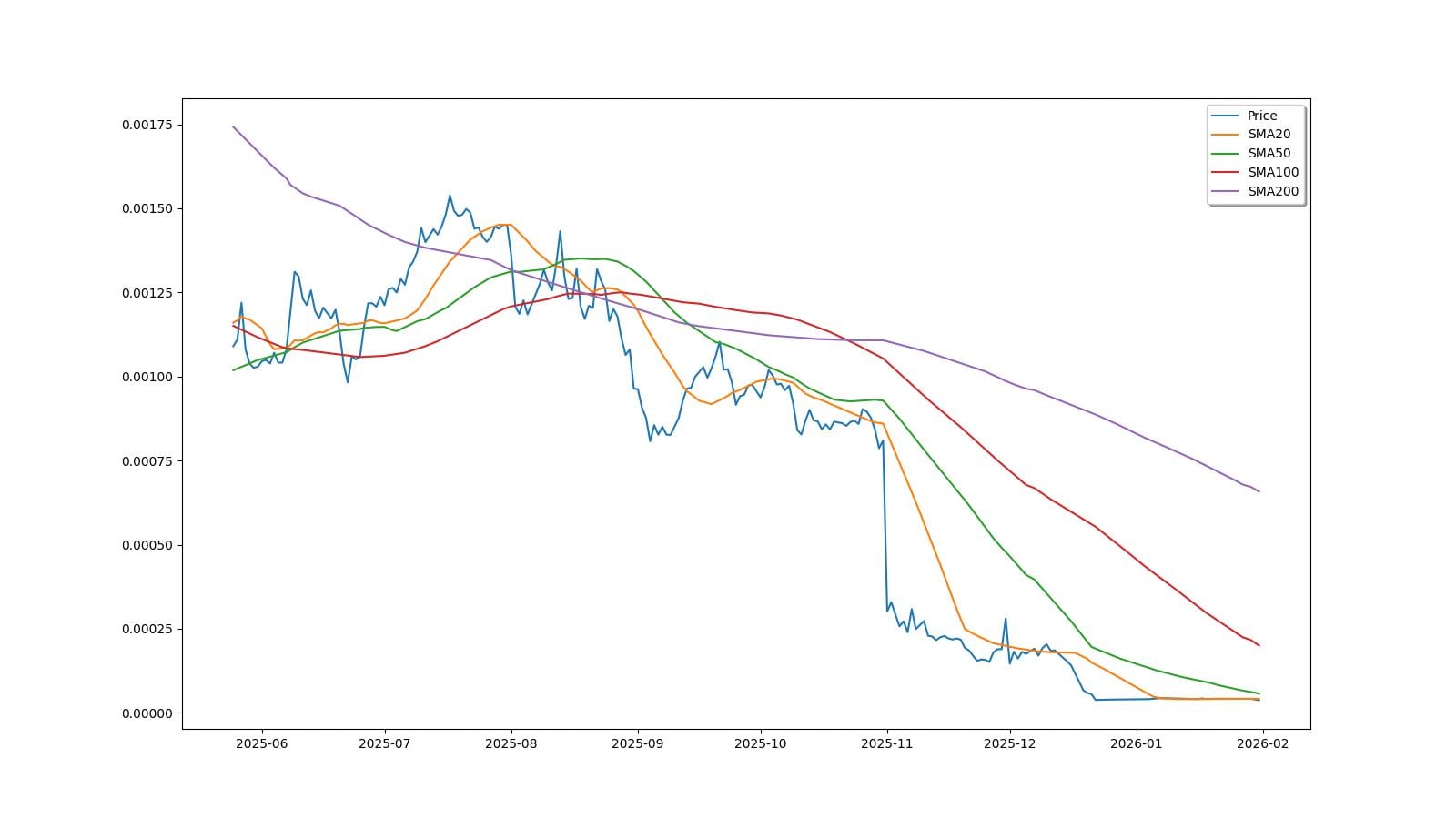 Rally Simple Moving Averages