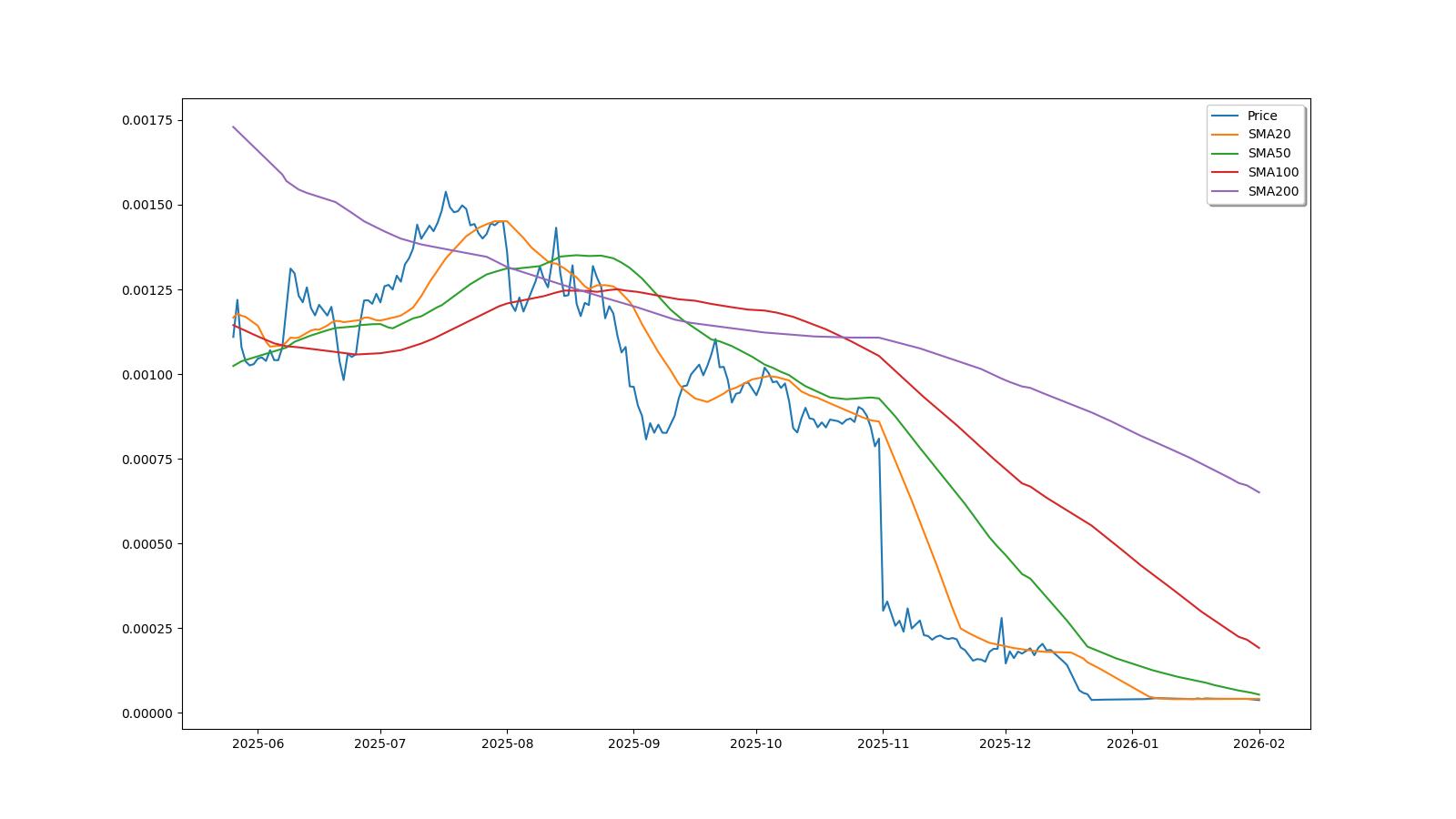 Rally Simple Moving Averages