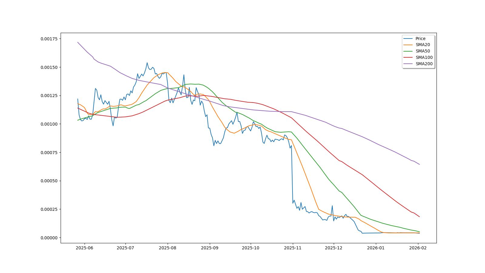 Rally Simple Moving Averages