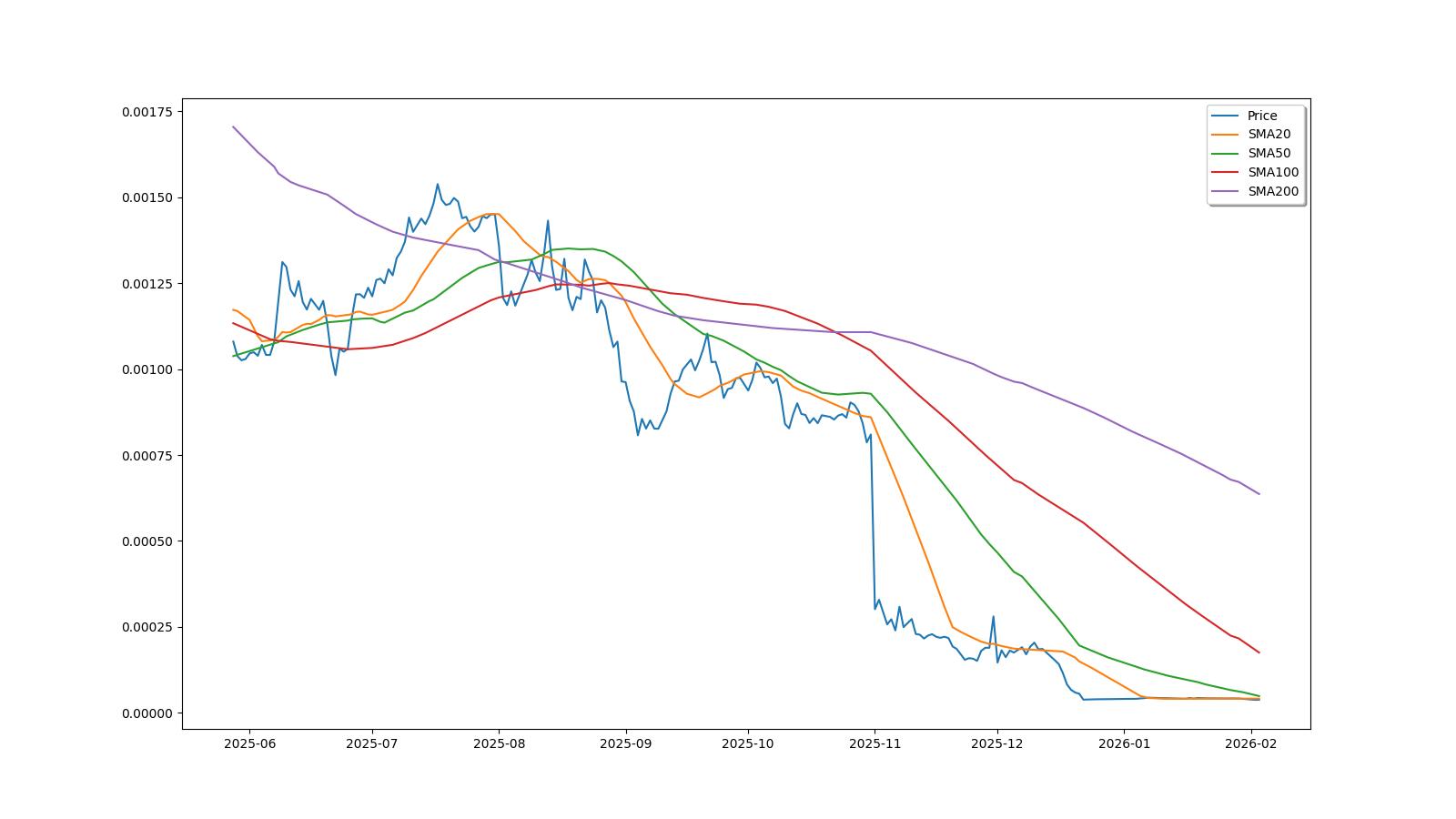 Rally Simple Moving Averages