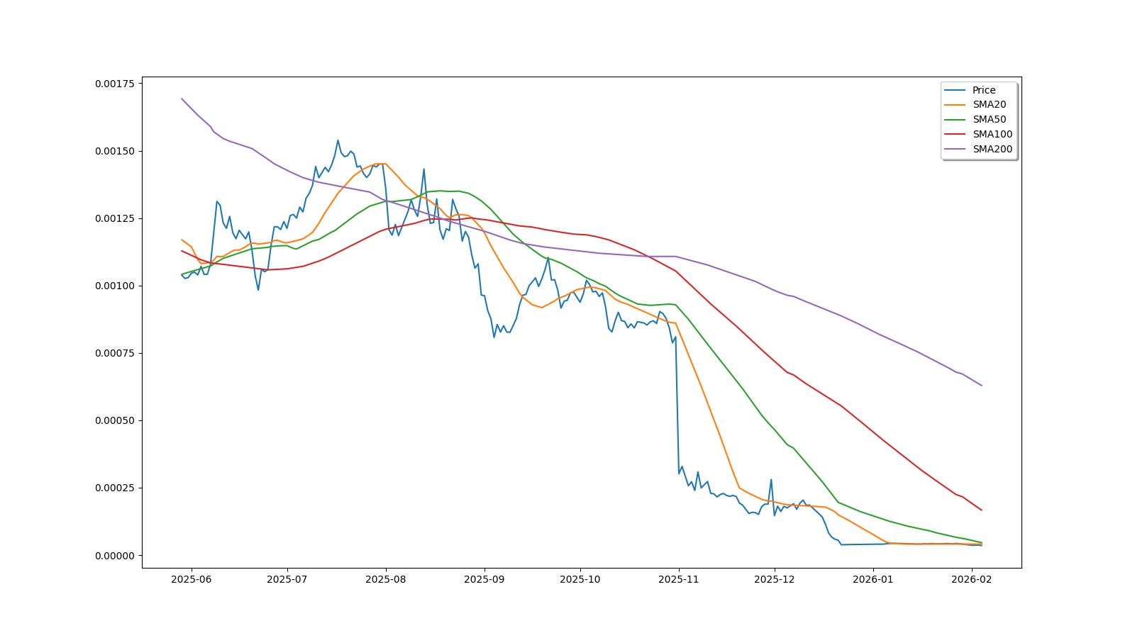 Rally Simple Moving Averages