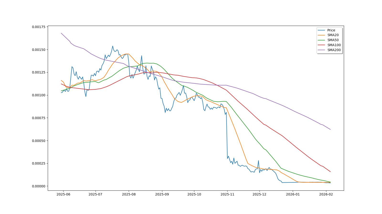 랠리 Simple Moving Averages