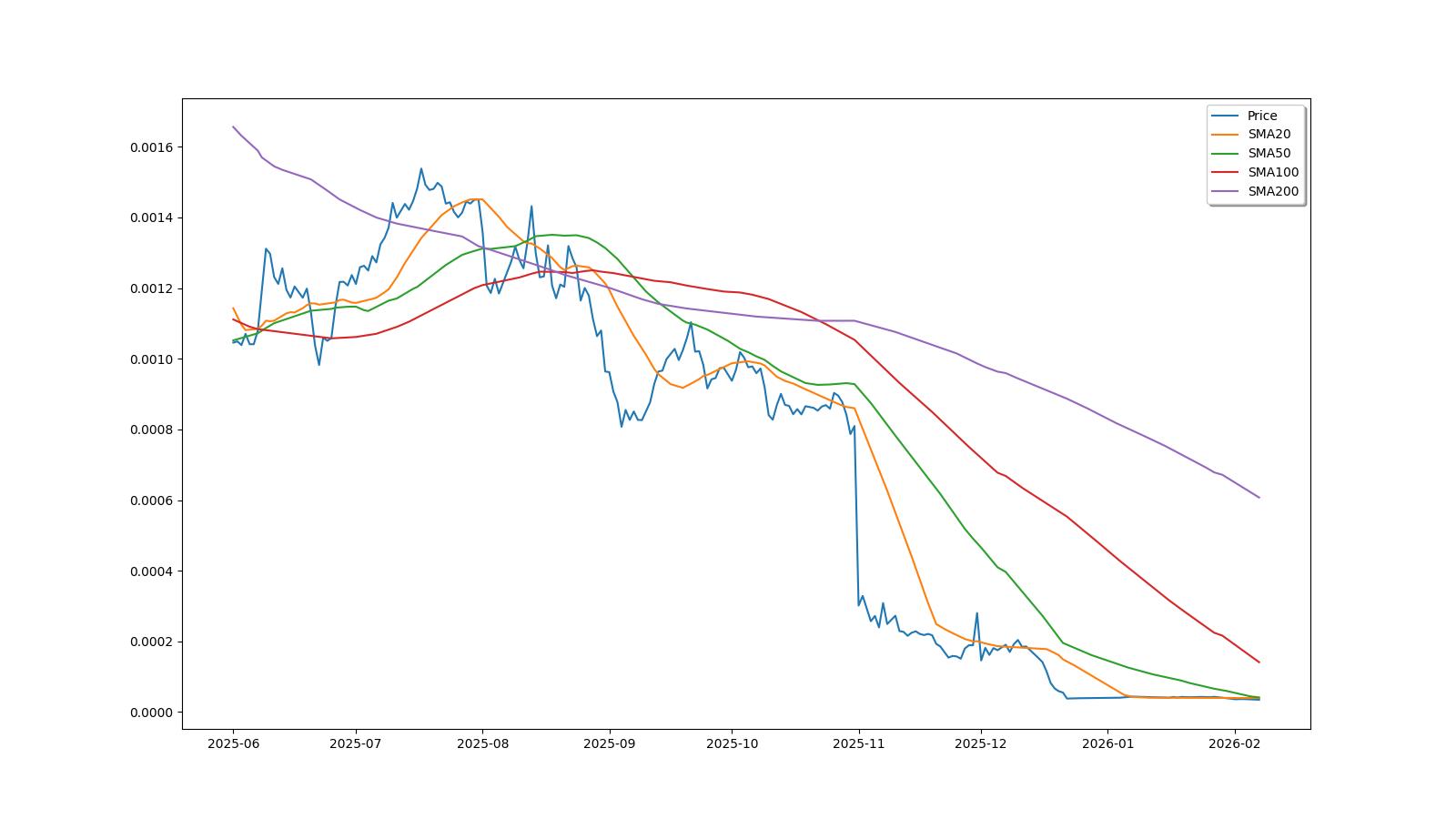Rally Simple Moving Averages