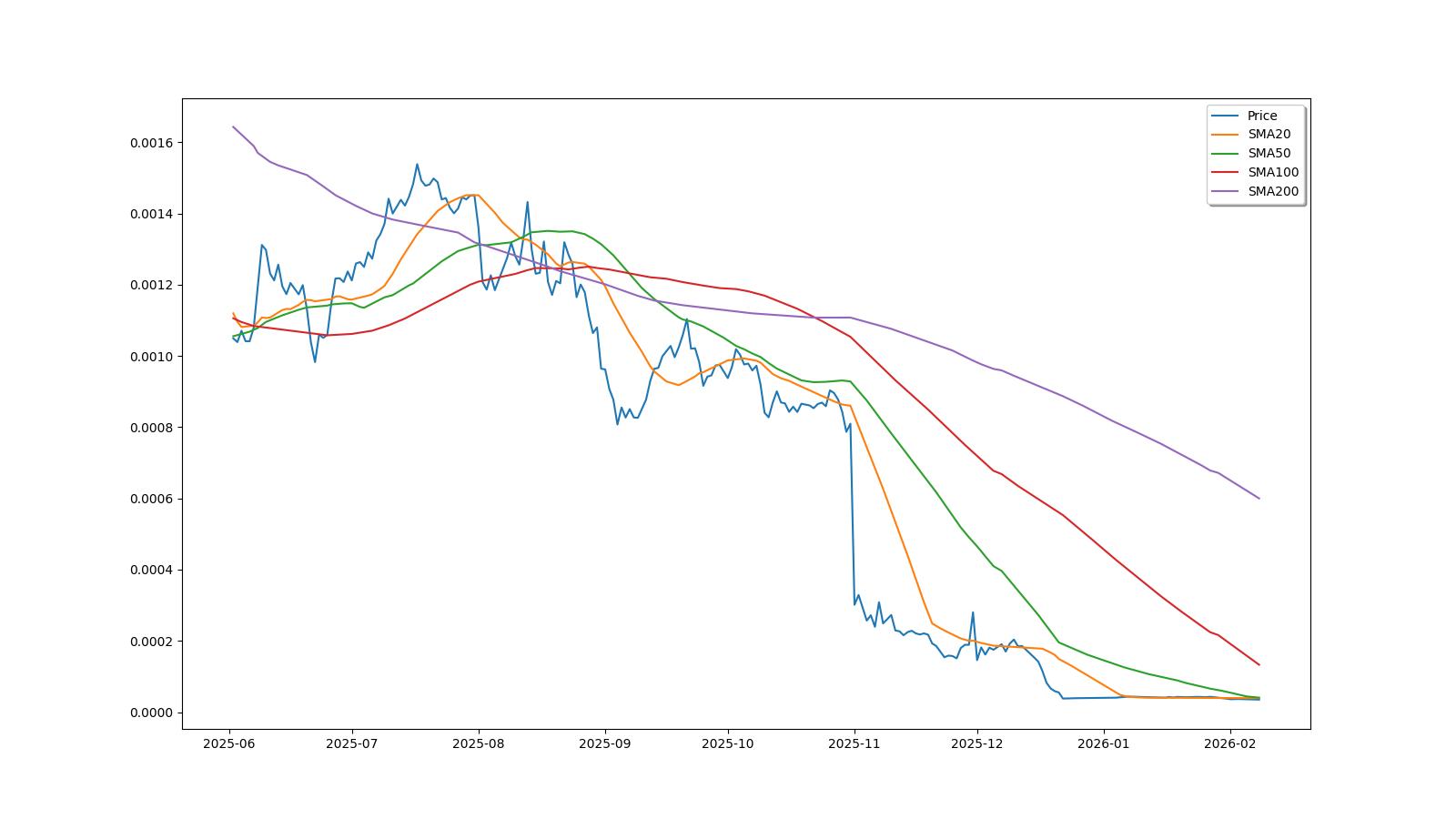 랠리 Simple Moving Averages