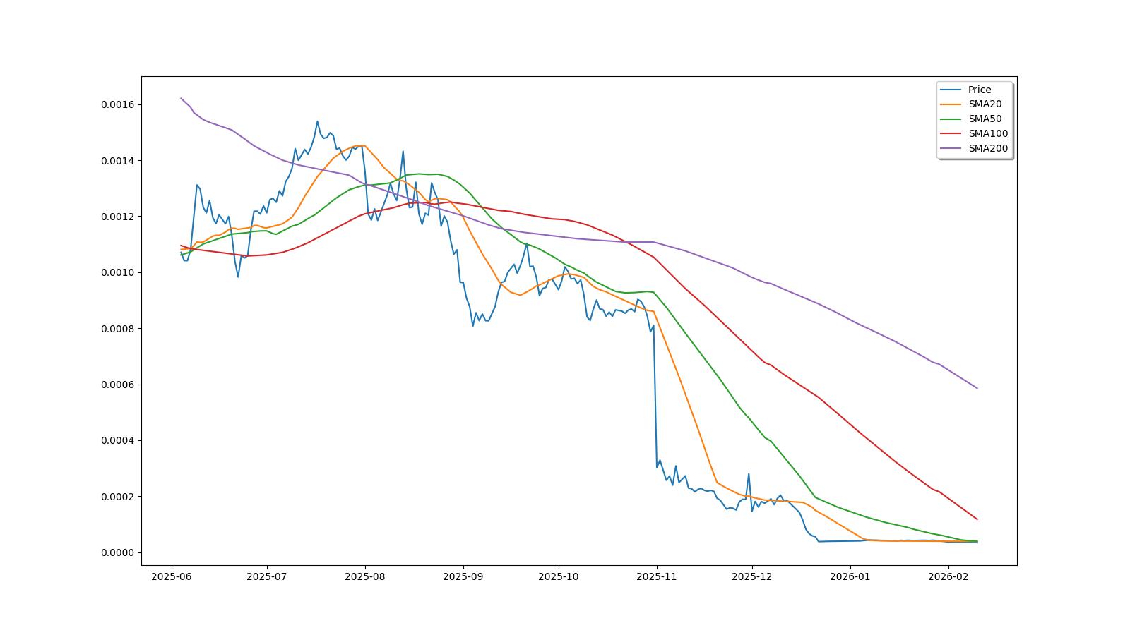 랠리 Simple Moving Averages